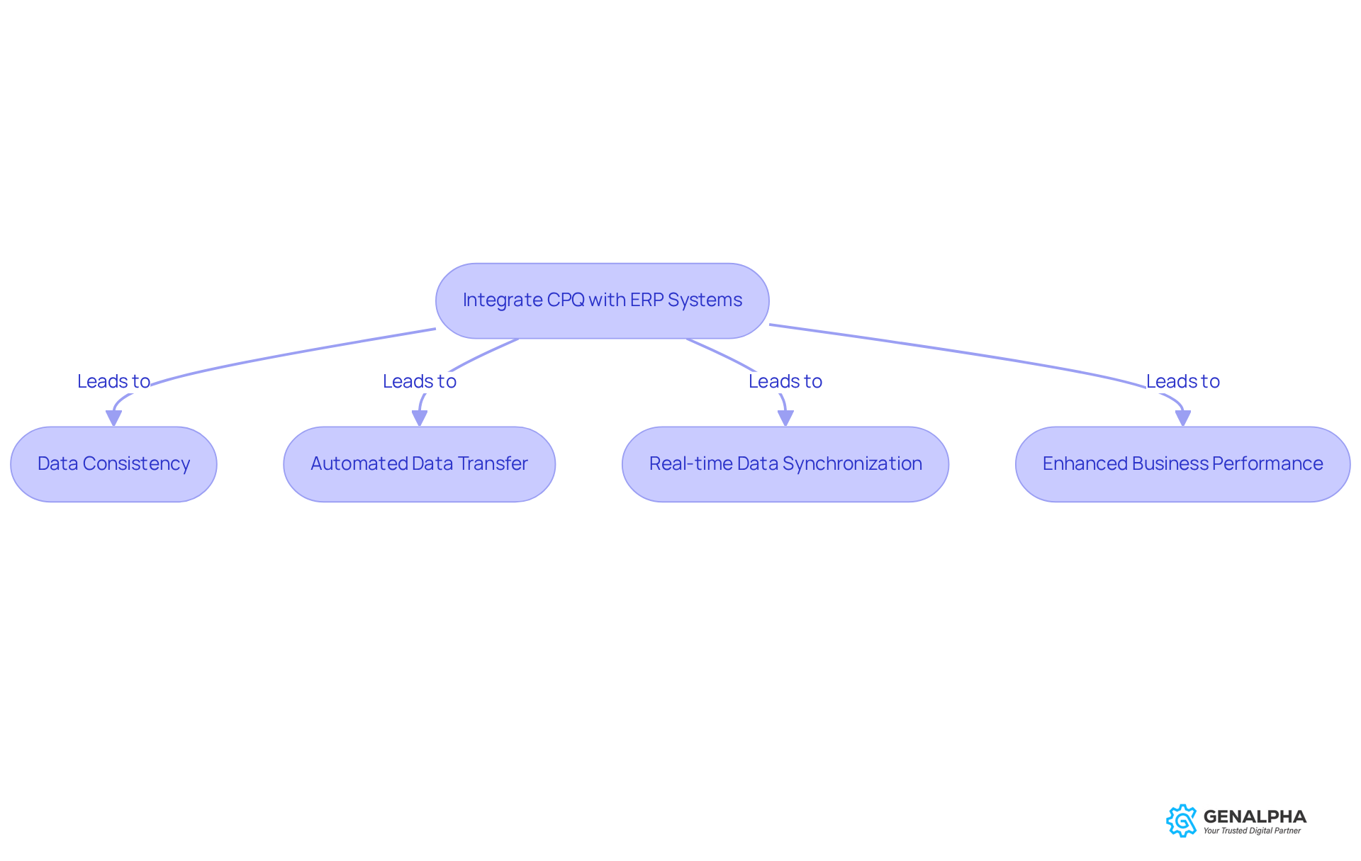 Follow the arrows from the integration step to see how it leads to various benefits, like improved data consistency and faster response times. Each box represents a key part of the process, showing how everything connects.
