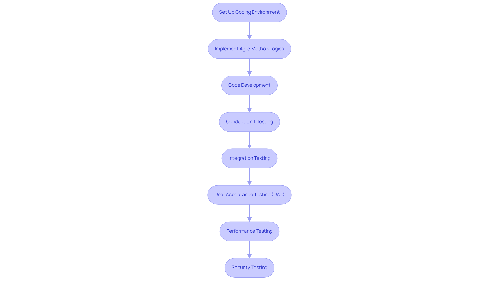 Each box represents a crucial step in the web application development process. Follow the arrows to see how each step leads to the next, ensuring a comprehensive approach to building and testing your application.