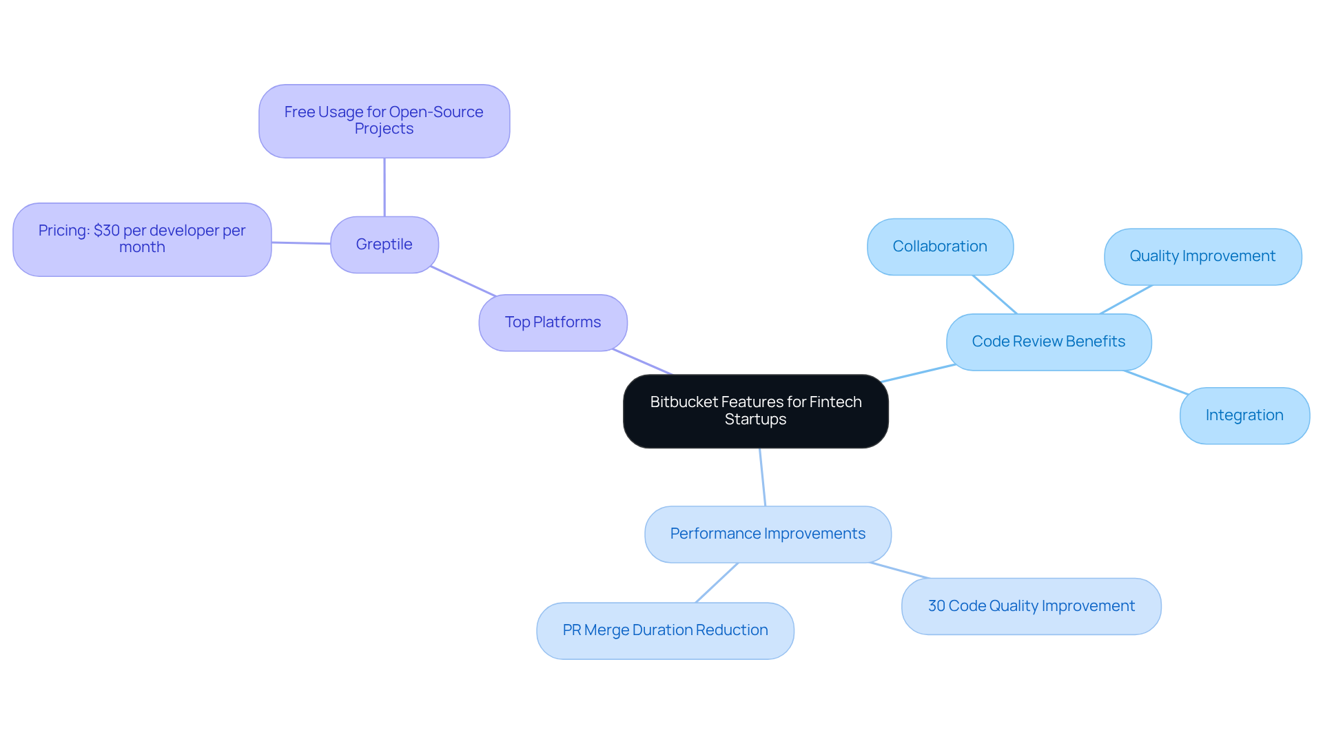The central node represents Bitbucket's features, with branches showing benefits, performance metrics, and comparisons to other platforms. Each branch highlights key aspects that fintech startups should consider.