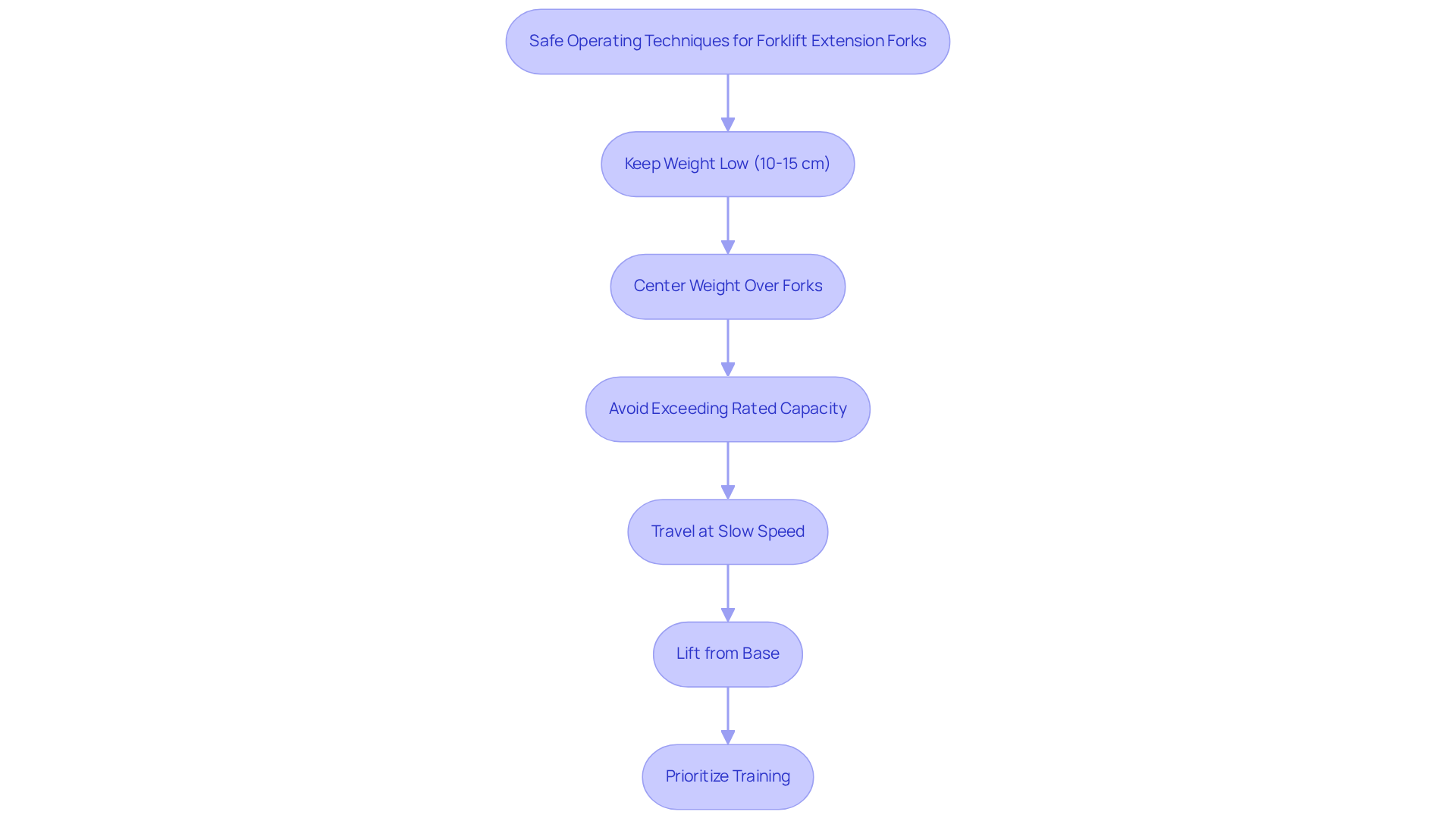 This flowchart shows the steps to safely operate a forklift with extension forks. Follow the arrows to see the recommended practices and avoid common mistakes that can lead to accidents.