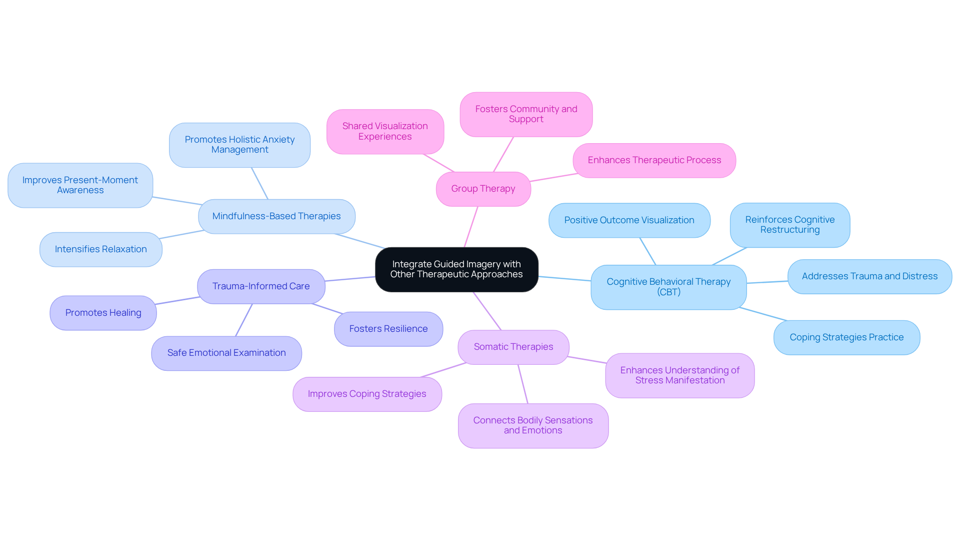 This mindmap shows how guided imagery can enhance various therapeutic approaches. Each branch represents a different method, and the sub-branches detail how guided imagery can be effectively combined with that method to improve treatment outcomes.