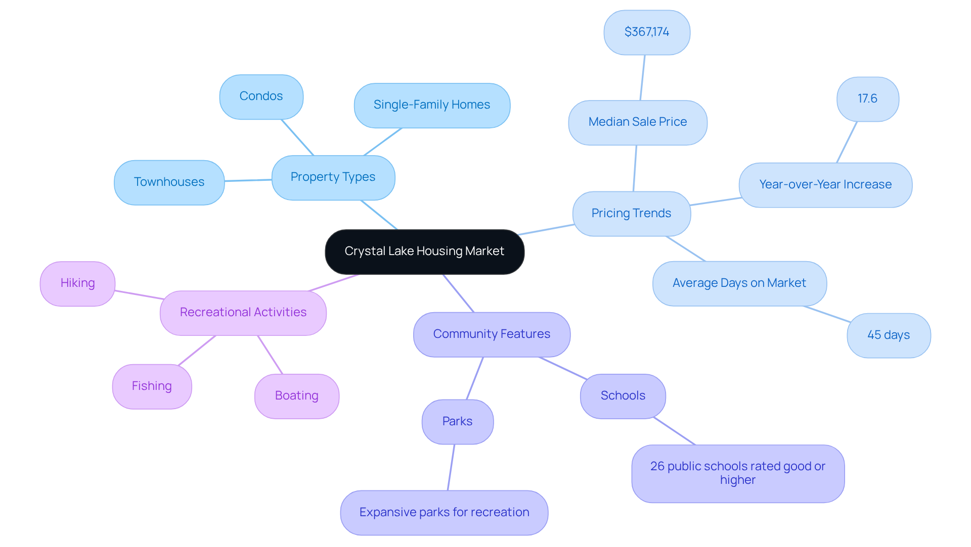 The central node represents the overall housing market, while branches show different aspects like property types and pricing trends. Each color-coded branch helps you quickly identify related information.