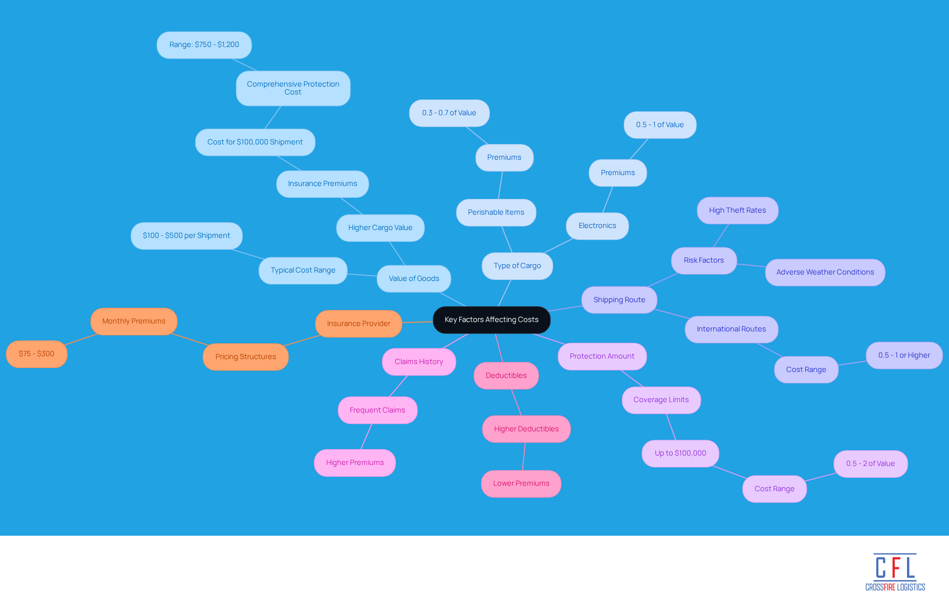The central node represents the main topic, while each branch shows a different factor affecting costs. Sub-branches provide additional details, helping you understand how each factor contributes to the overall insurance premium. The central node represents the main topic, while each branch shows a different factor affecting costs. Sub-branches provide additional details, helping you understand how each factor contributes to the overall insurance premium.