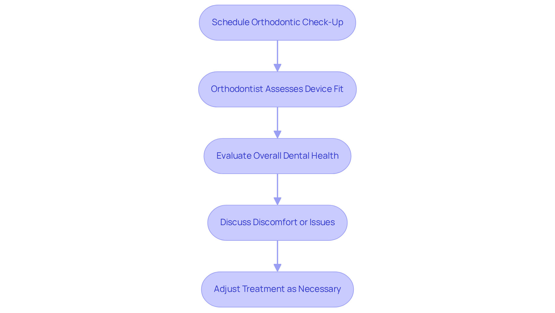 This flowchart guides you through the essential steps of regular orthodontic check-ups. Start by scheduling an appointment, then follow through the assessment and evaluation stages, and finally address any concerns to ensure your child's treatment stays on track. This flowchart guides you through the essential steps of regular orthodontic check-ups. Start by scheduling an appointment, then follow through the assessment and evaluation stages, and finally address any concerns to ensure your child's treatment stays on track.