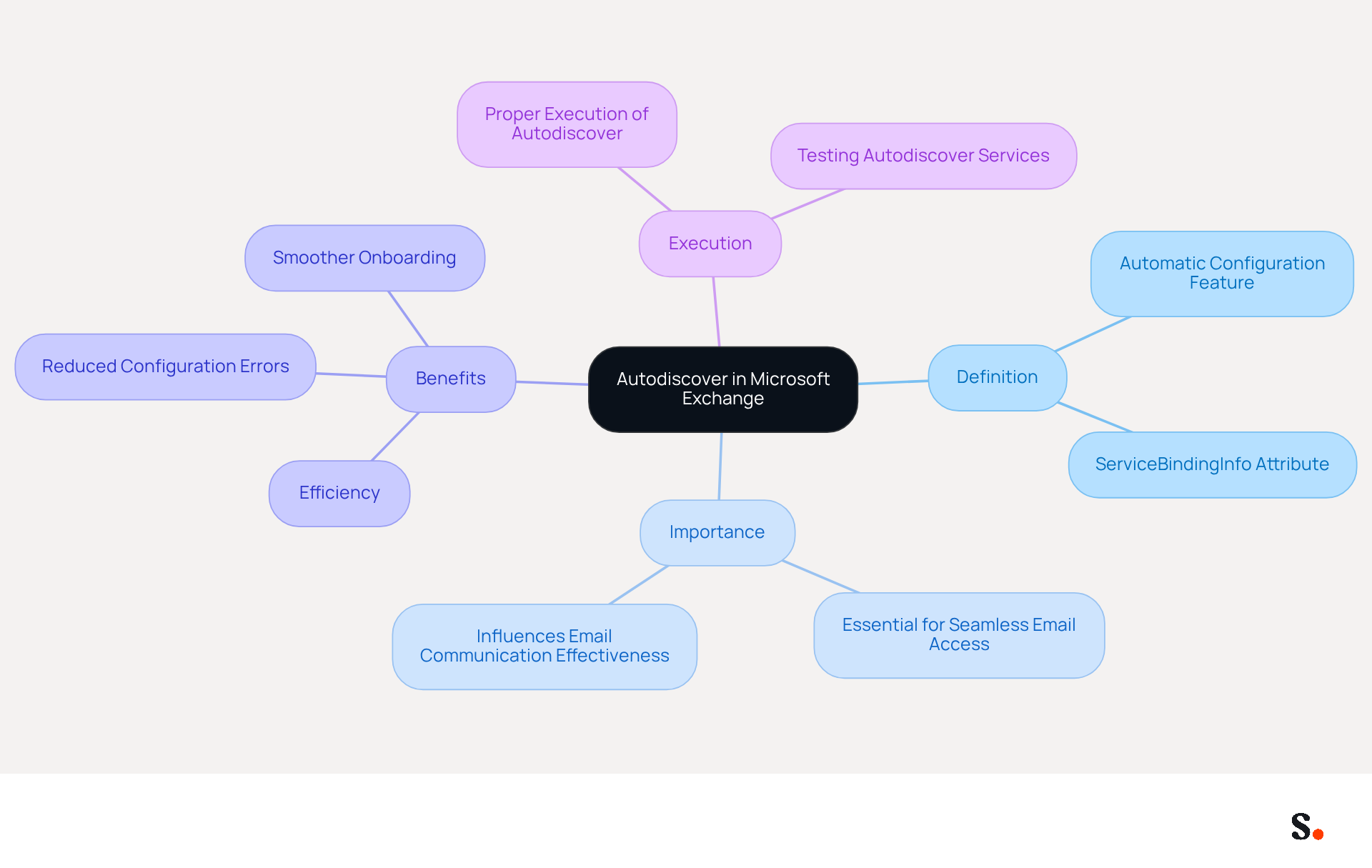 This mindmap starts with the main idea of Autodiscover at the center. Each branch represents a different aspect of Autodiscover, showing how it connects to its definition, importance, and benefits. Follow the branches to explore how this feature enhances email setup and user experience. This mindmap starts with the main idea of Autodiscover at the center. Each branch represents a different aspect of Autodiscover, showing how it connects to its definition, importance, and benefits. Follow the branches to explore how this feature enhances email setup and user experience.