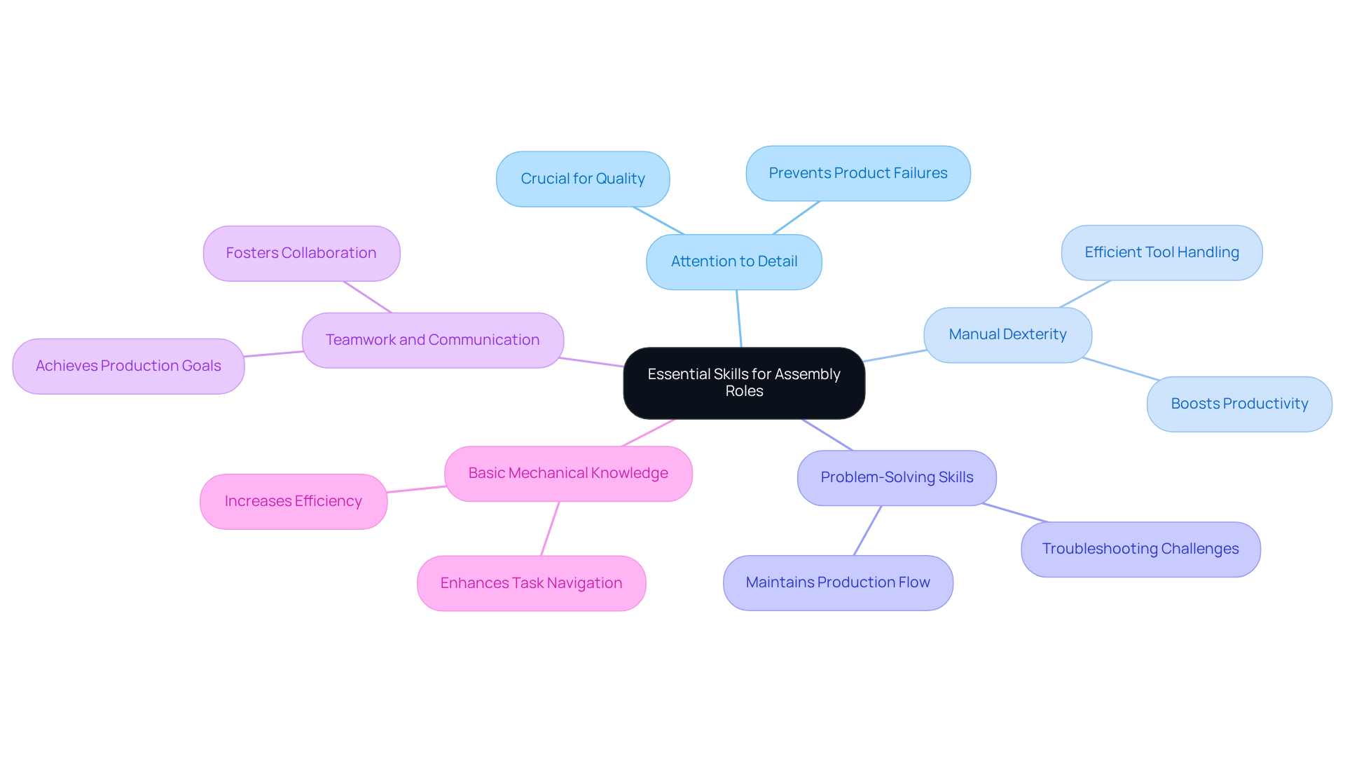 The central node represents the main topic, while each branch highlights a key skill necessary for assembly jobs. The descriptions under each skill explain their importance in the workplace, helping candidates understand what to focus on in their applications. The central node represents the main topic, while each branch highlights a key skill necessary for assembly jobs. The descriptions under each skill explain their importance in the workplace, helping candidates understand what to focus on in their applications.