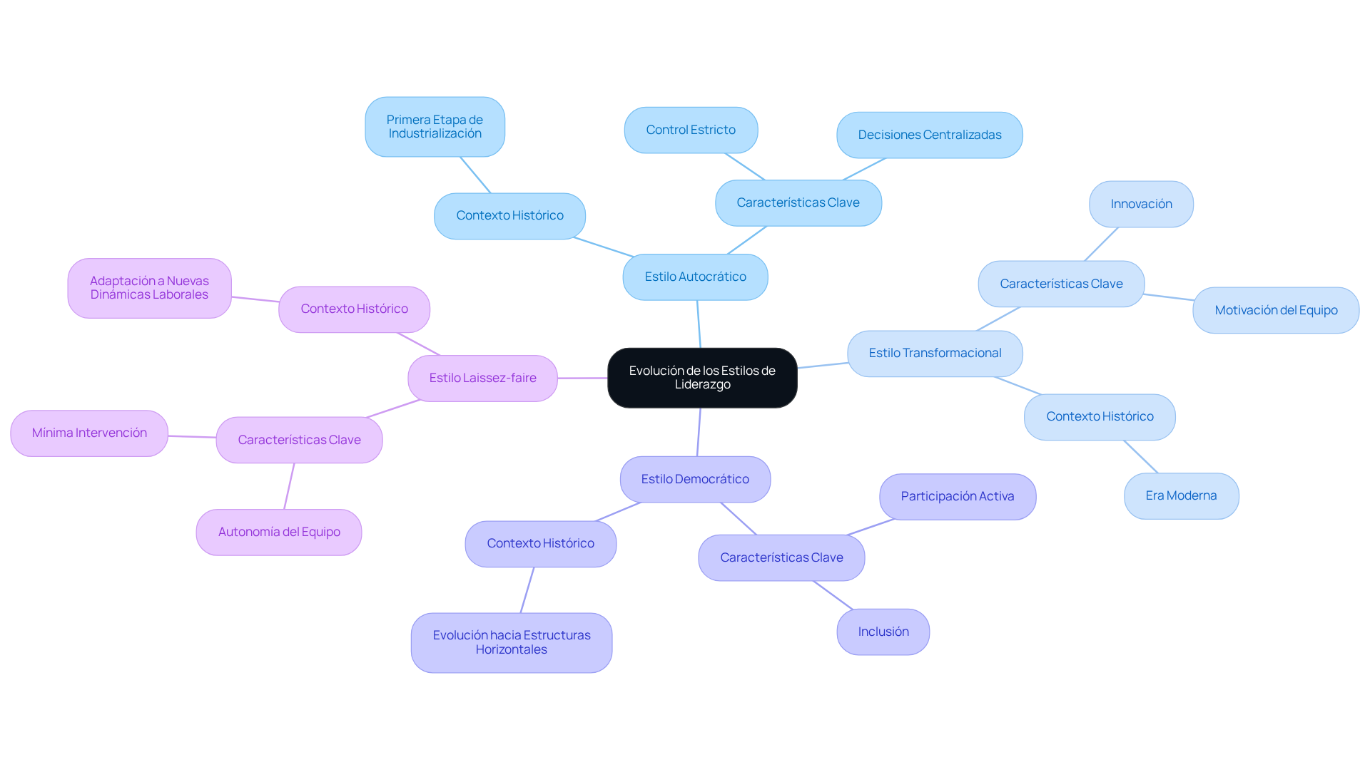 El mapa mental comienza con el concepto central de la evolución de los estilos de liderazgo. Cada rama representa un estilo específico, y las sub-ramas ofrecen detalles sobre sus características y su relevancia en el entorno laboral actual. Sigue las ramas para entender cómo cada estilo se relaciona con los demás y cómo han evolucionado con el tiempo.