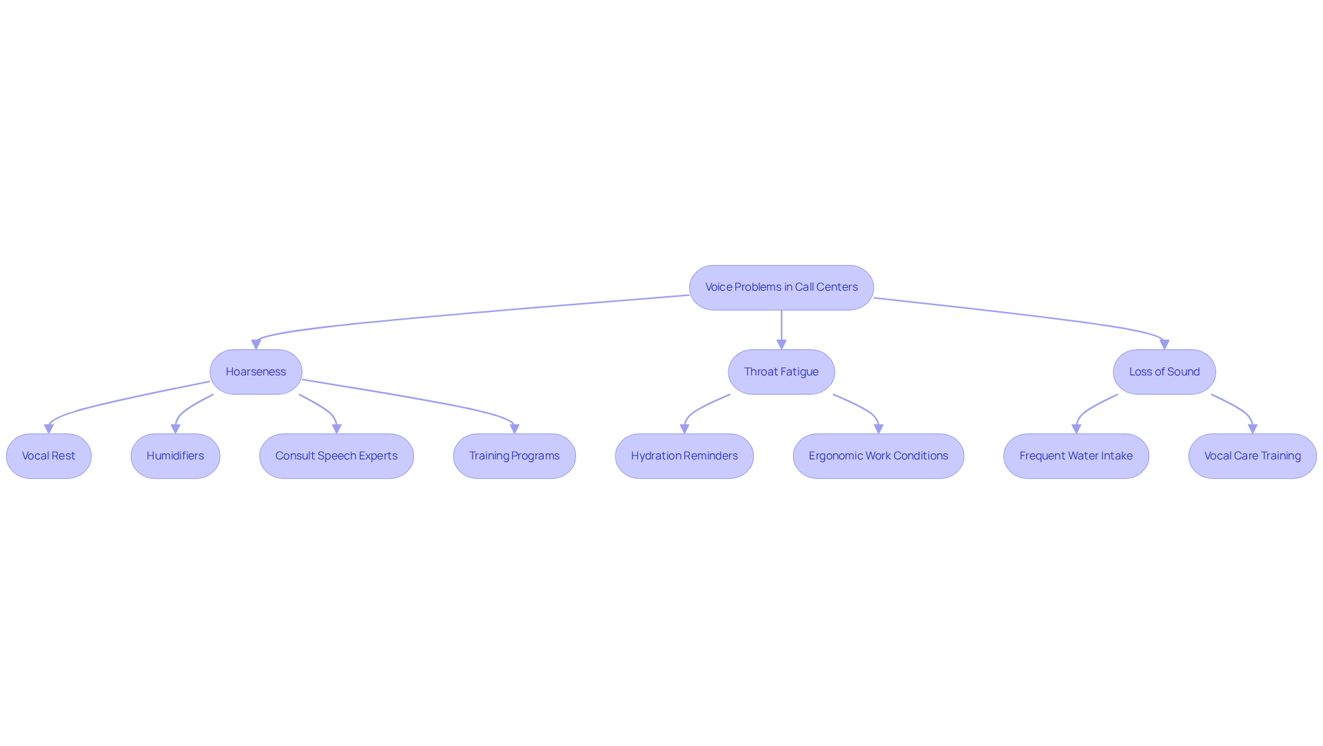 This flowchart shows common voice problems and the steps to solve them. Each box represents an issue or solution, and the arrows guide you from problems to the recommended actions to improve vocal health.