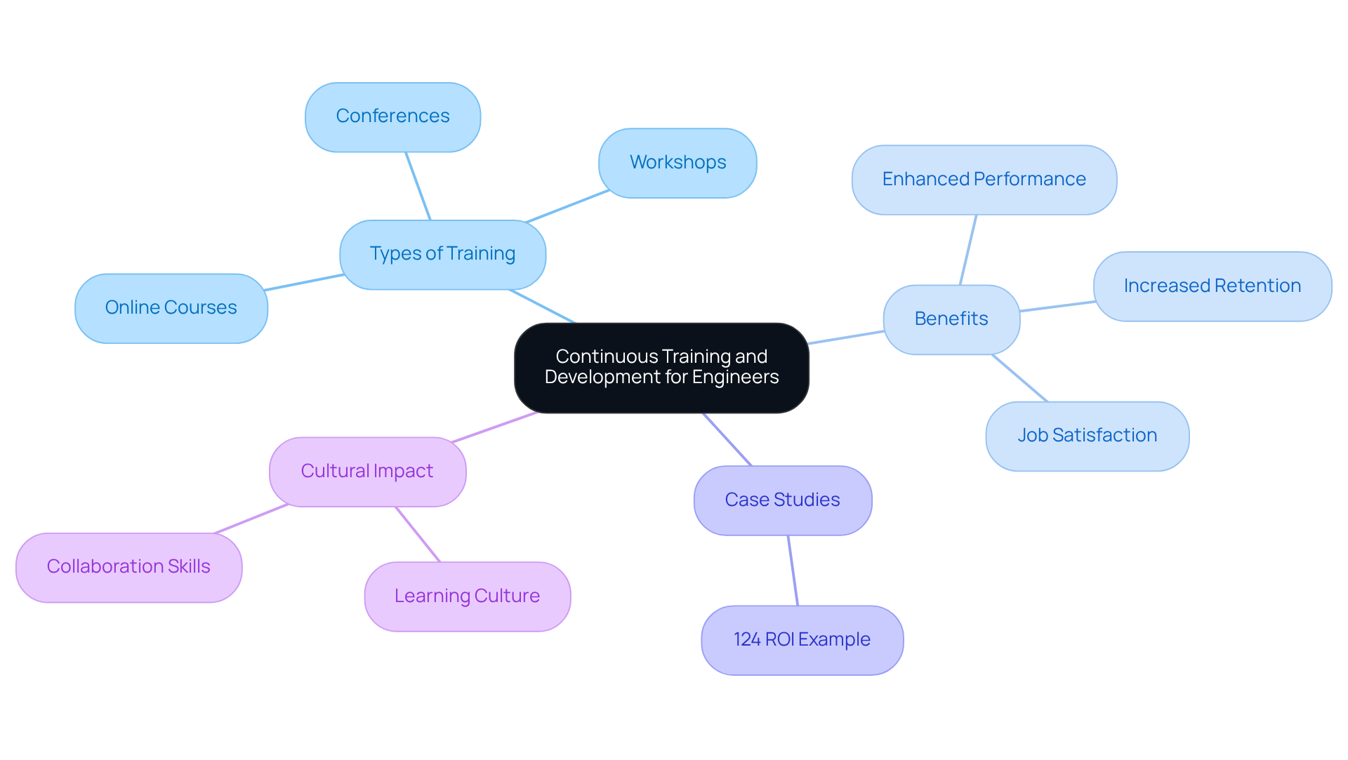 This mindmap illustrates how continuous training for engineers is structured. Start at the center with the main idea, then explore the branches to see different types of training, their benefits, and real-world examples. Each branch represents a key aspect of the training strategy, showing how they all connect to the central theme.