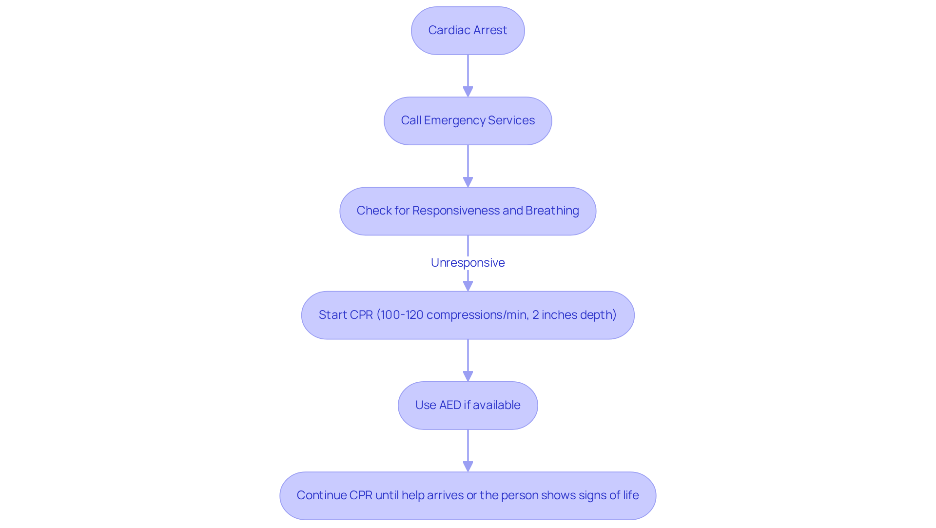 Follow this flowchart to guide your actions in a cardiac arrest situation — each box represents a crucial step to take, leading you through the process to ensure timely help.