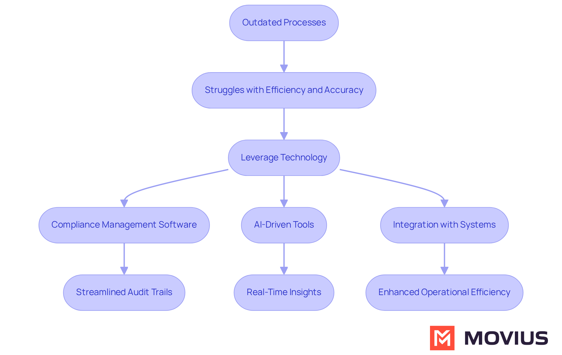 This flowchart shows how financial institutions can improve compliance management by adopting technology. Each step illustrates a part of the process, from recognizing outdated methods to implementing advanced solutions that enhance efficiency and compliance.