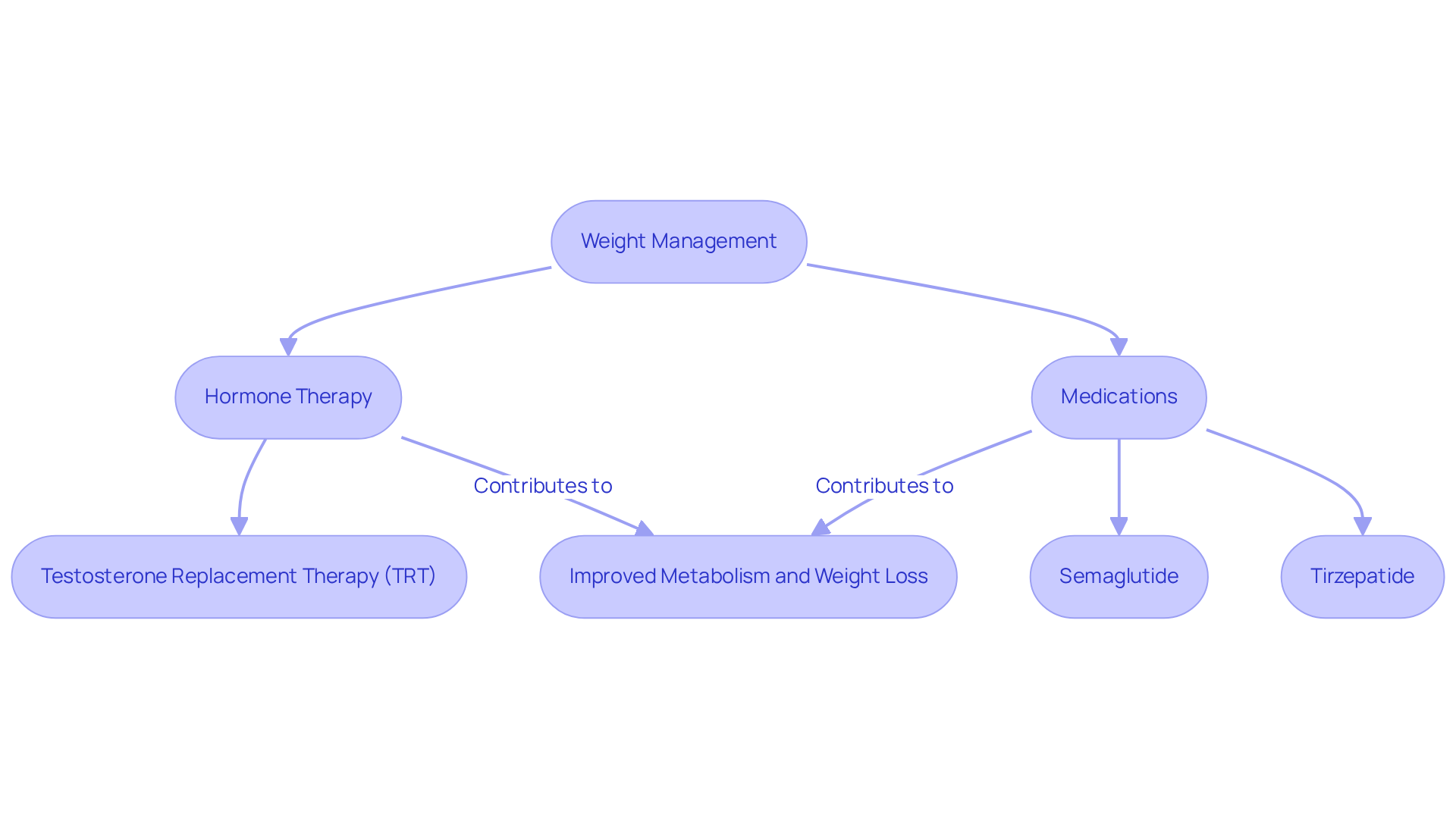 This flowchart illustrates the steps involved in managing weight through hormone therapy and medications. Start at the top to see how hormone therapy and medications work together to lead to improved metabolism and weight loss.