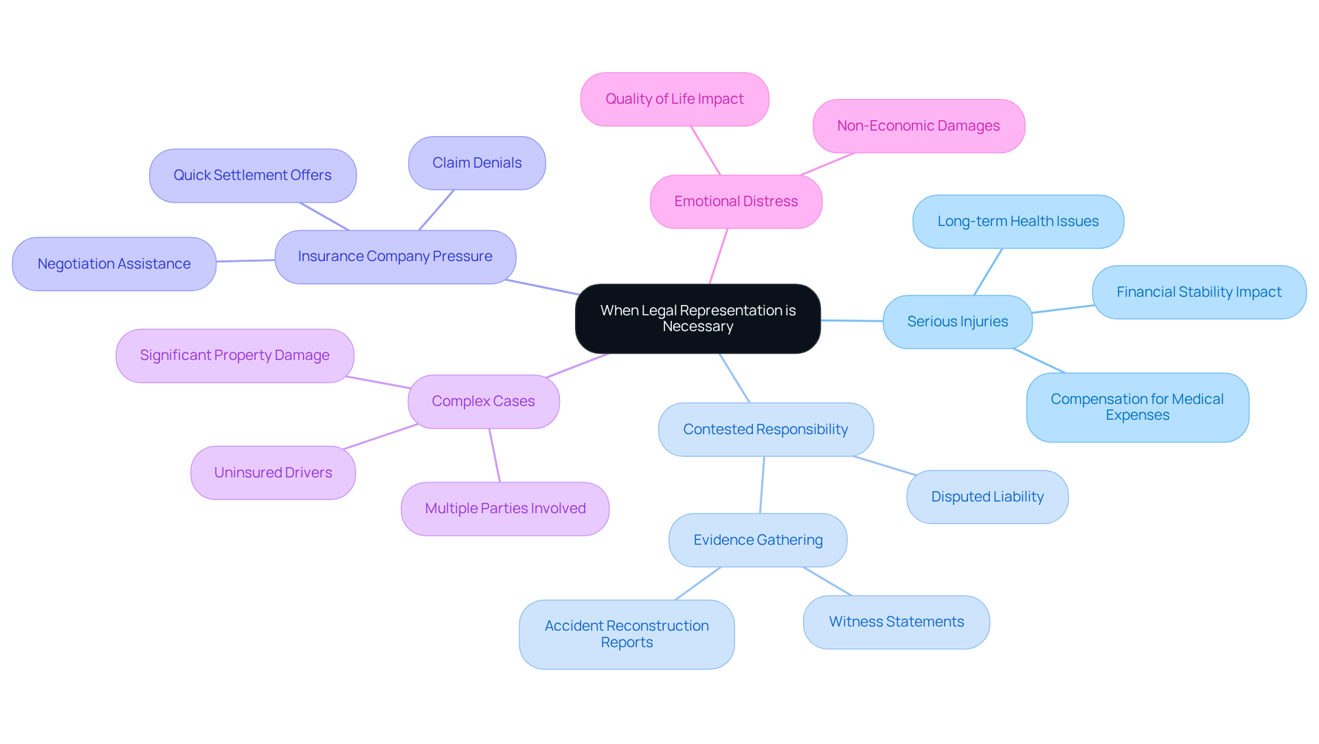 The central node represents the main topic, while each branch shows a specific situation where legal help is needed. Follow the branches to explore the details of each scenario.