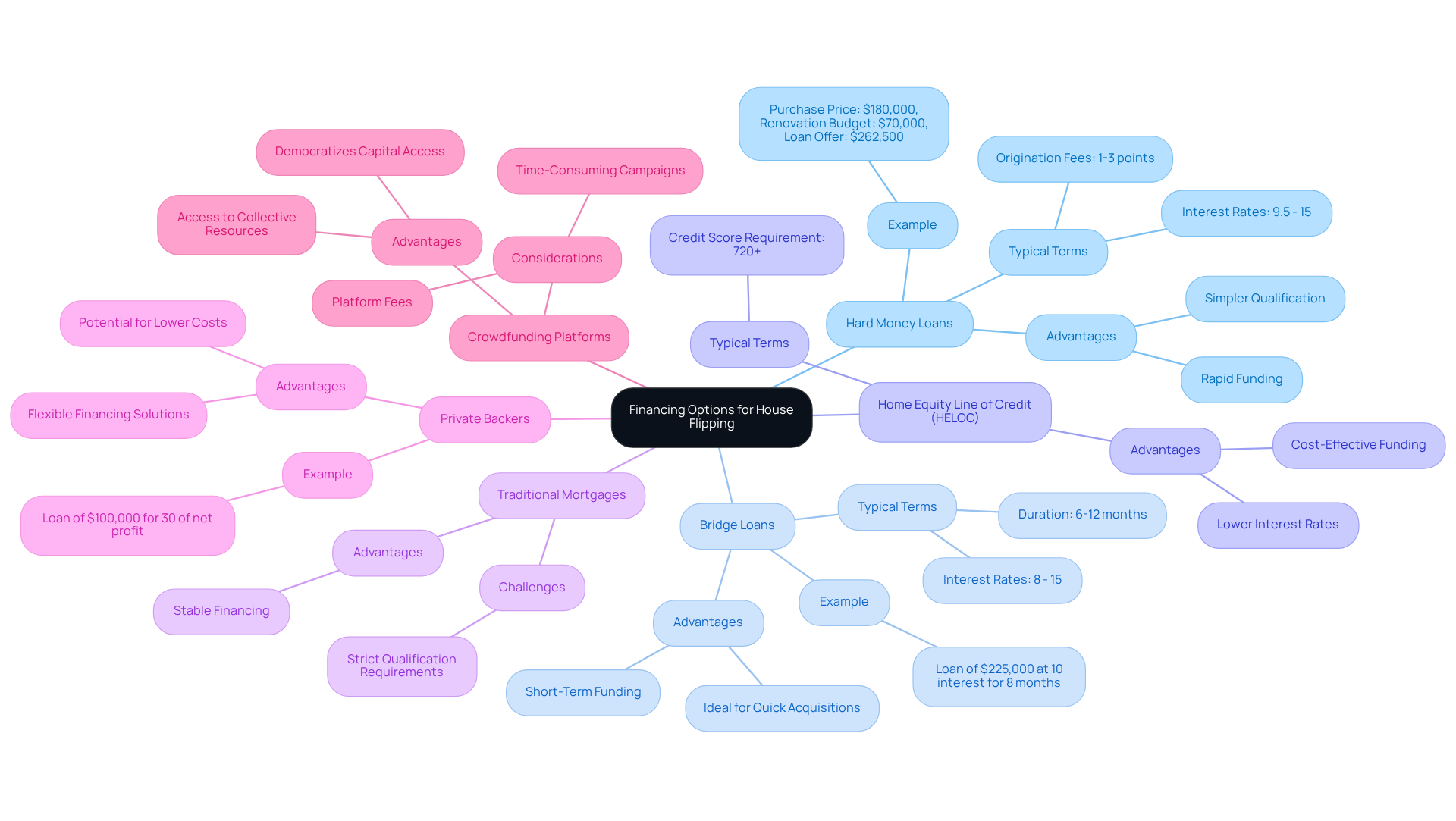 This mindmap starts with the main topic of financing options for house flipping. Each branch represents a different type of financing, and the sub-branches provide more details about each option. This visual helps you see how each financing method relates to the overall goal of securing funds for your project. This mindmap starts with the main topic of financing options for house flipping. Each branch represents a different type of financing, and the sub-branches provide more details about each option. This visual helps you see how each financing method relates to the overall goal of securing funds for your project.