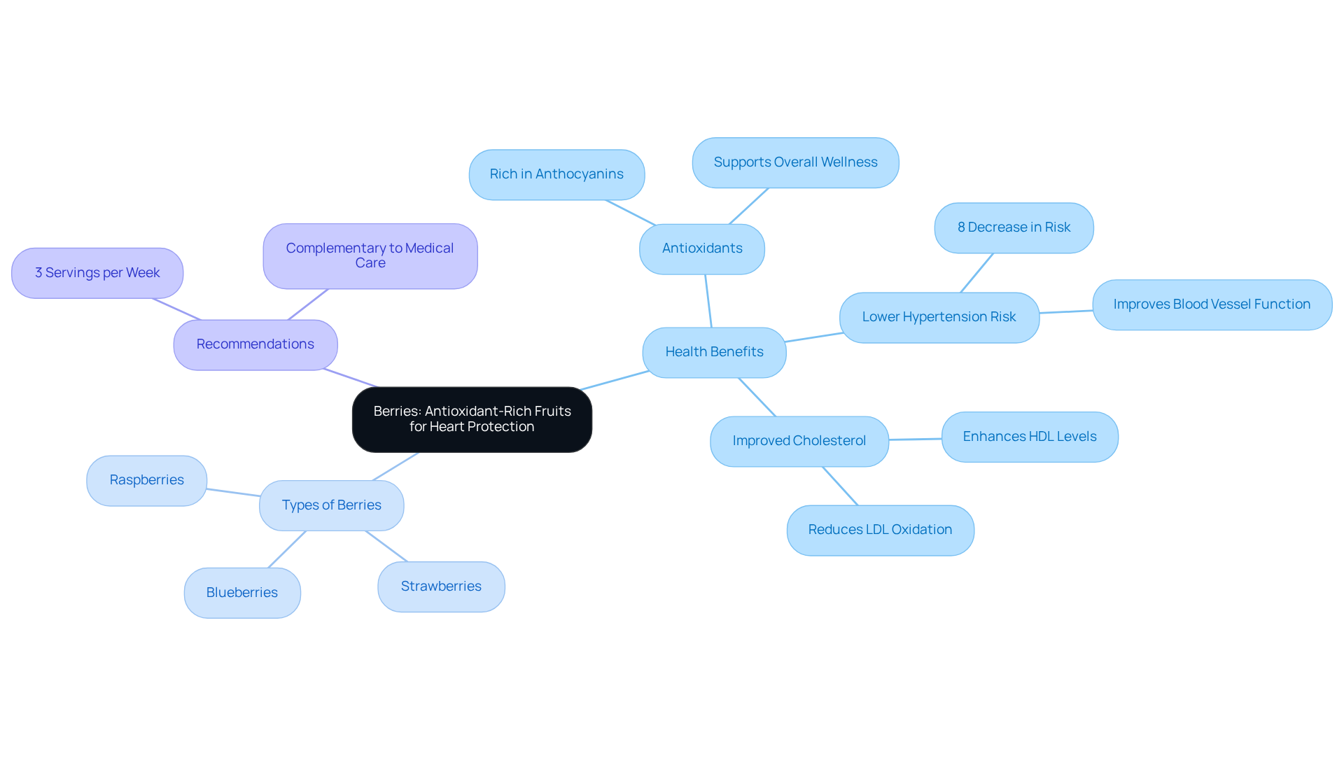 This mindmap shows how berries can help protect your heart. Start at the center with the main idea, then follow the branches to see the health benefits, types of berries, and how to include them in your diet. Each branch highlights important information to help you understand why berries are a great choice for heart health. This mindmap shows how berries can help protect your heart. Start at the center with the main idea, then follow the branches to see the health benefits, types of berries, and how to include them in your diet. Each branch highlights important information to help you understand why berries are a great choice for heart health.