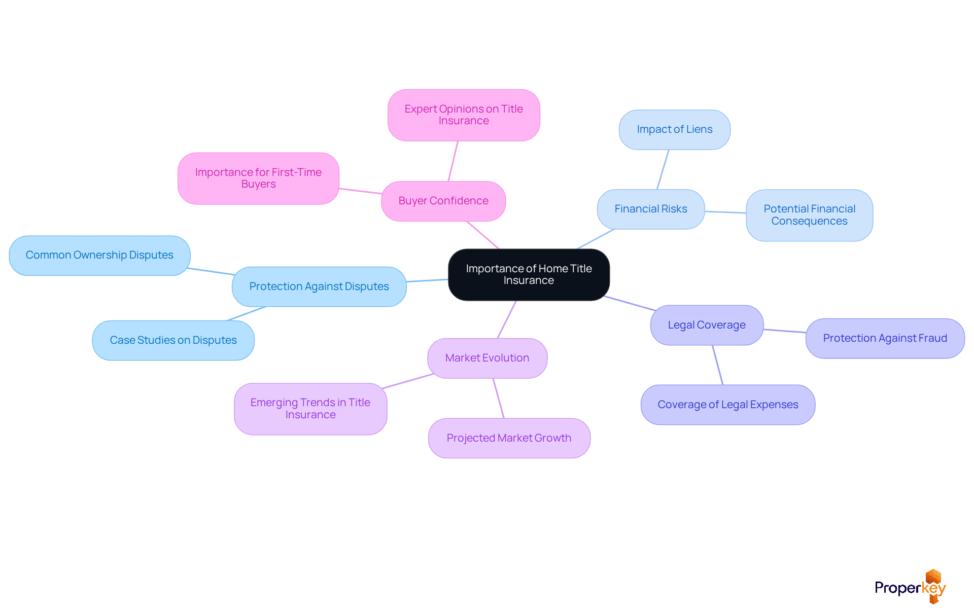 The central node represents the main topic, while the branches illustrate various aspects of home title insurance. Each branch shows how it relates to the overall importance of protecting homeowners from financial risks and disputes.