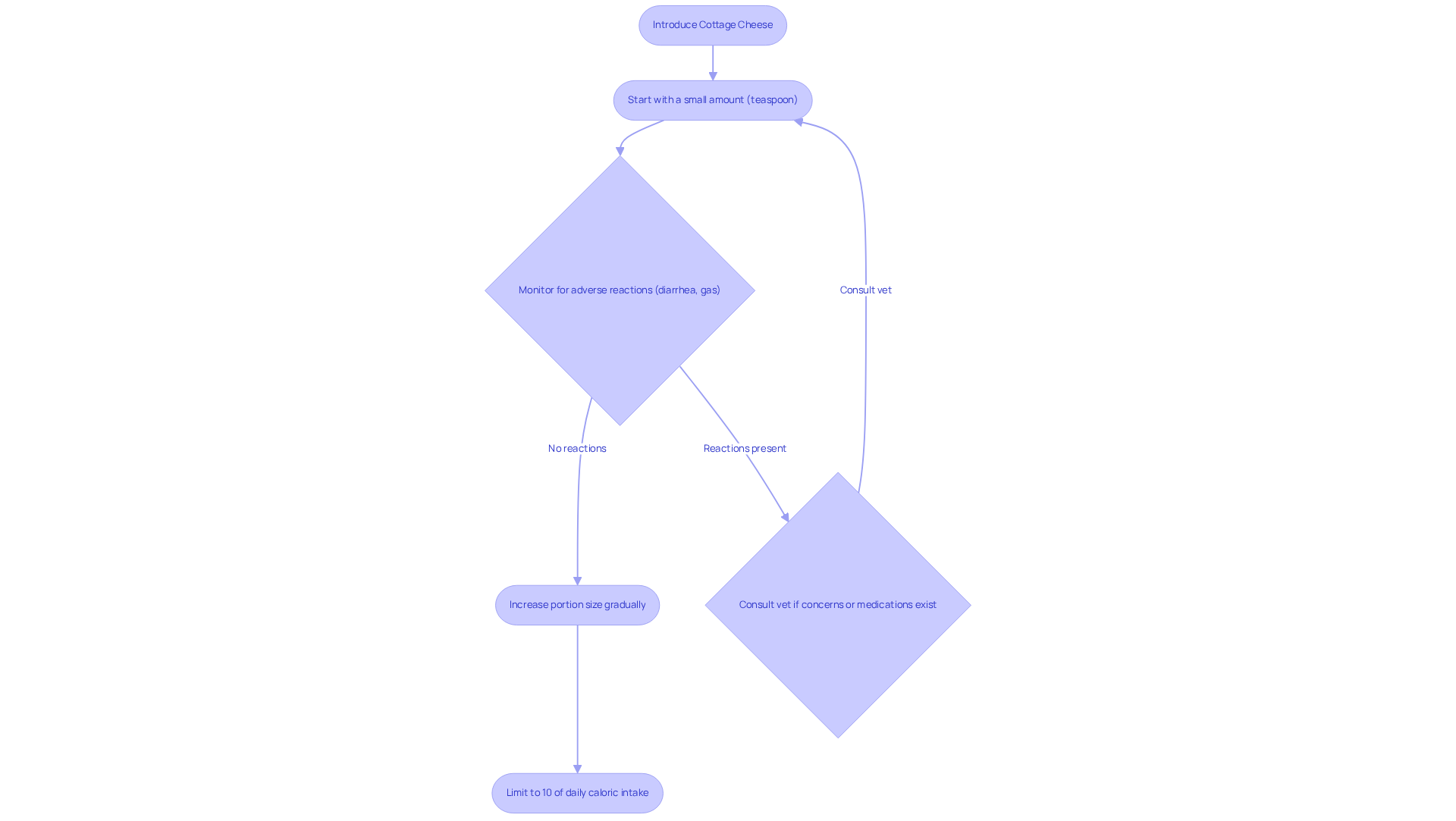 This flowchart guides you through the steps for adding cottage cheese to your dog's meals — follow the arrows and take notes on what to watch for!
