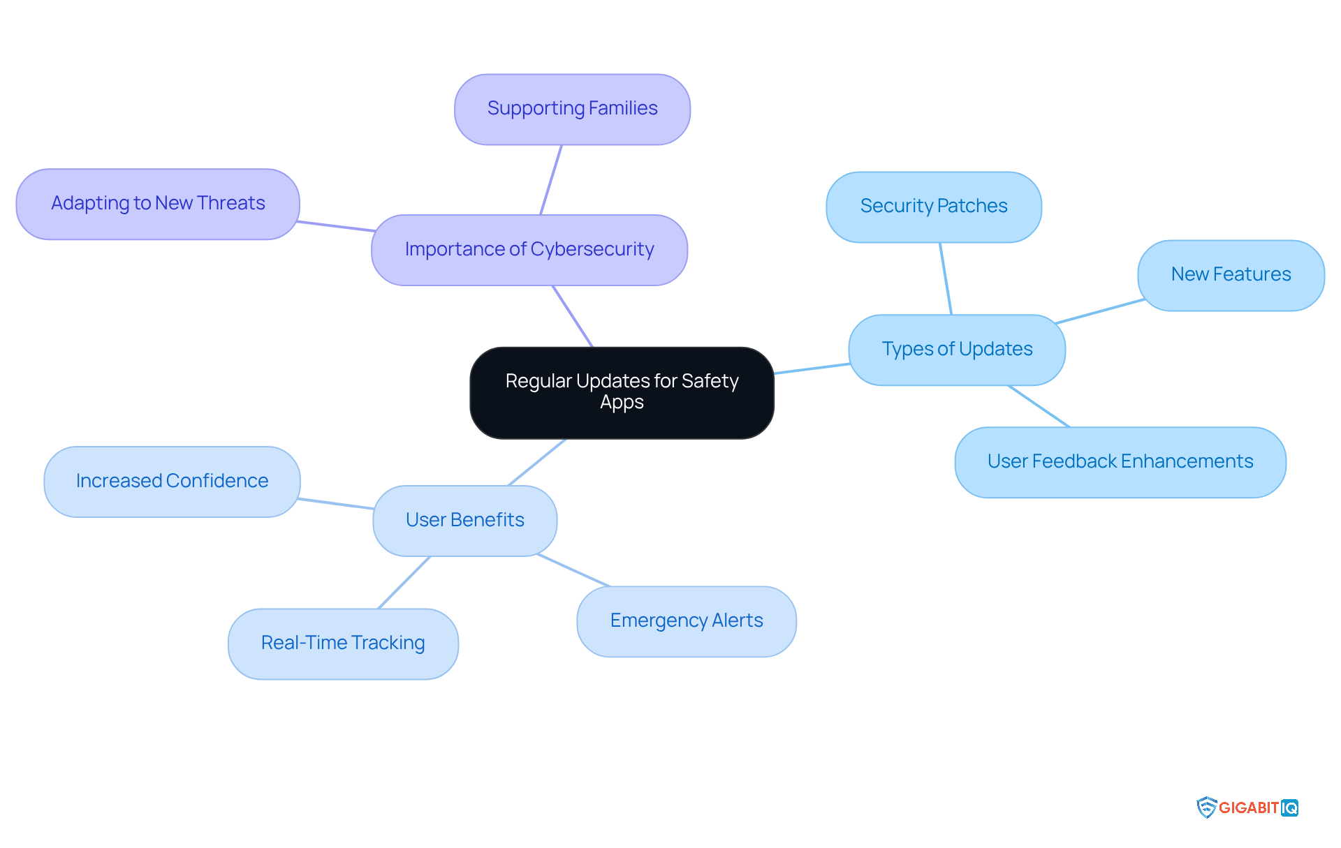 The central node represents the main topic. Each branch shows a different aspect of app updates, leading to more specific details. This helps visualize how all these factors work together to enhance personal security. The central node represents the main topic. Each branch shows a different aspect of app updates, leading to more specific details. This helps visualize how all these factors work together to enhance personal security.
