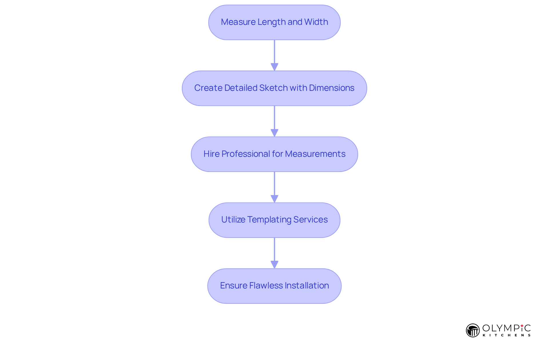 4 Best Practices for Selecting Your Custom Countertops - Custom ...