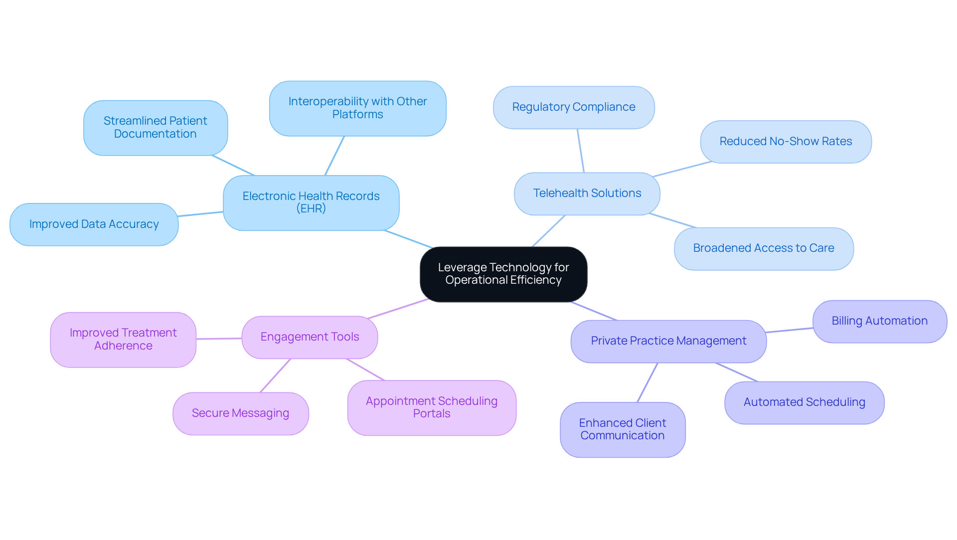 This mindmap starts with the central idea of leveraging technology for better operational efficiency in healthcare. Each branch represents a different technology strategy, and the sub-branches highlight specific benefits or considerations related to that technology. Follow the branches to see how each strategy contributes to improving healthcare practices. This mindmap starts with the central idea of leveraging technology for better operational efficiency in healthcare. Each branch represents a different technology strategy, and the sub-branches highlight specific benefits or considerations related to that technology. Follow the branches to see how each strategy contributes to improving healthcare practices.