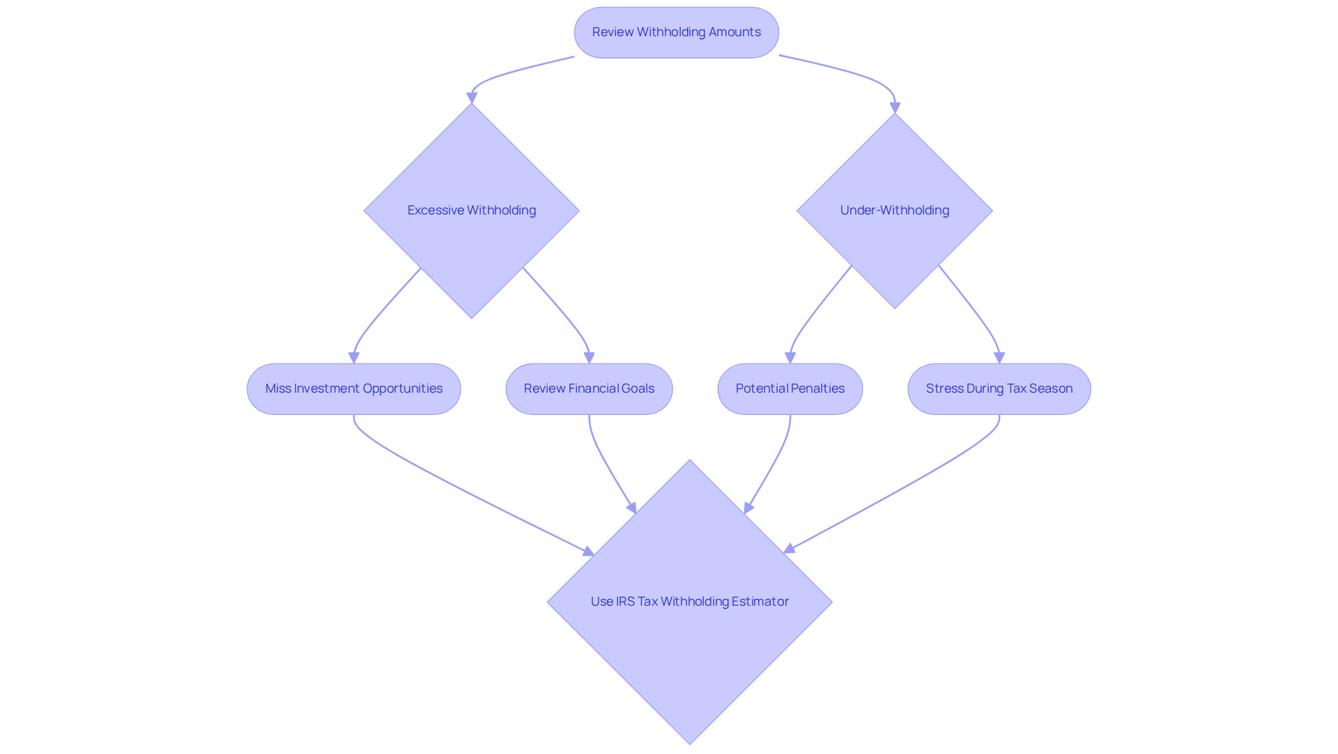 This flowchart guides you through the process of reviewing your withholding amounts. Follow the arrows to see the potential outcomes of excessive or under-withholding and the importance of using the IRS tool to make informed decisions.