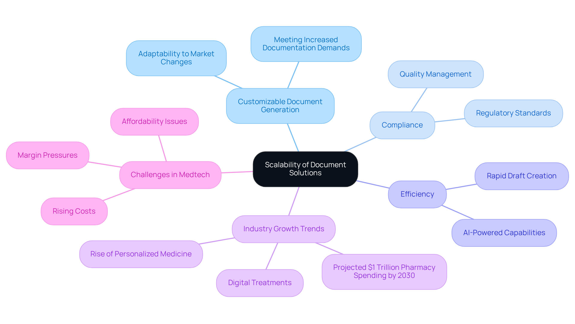 The central node represents the main theme, while the branches show key areas that support growth in medtech companies. Each sub-branch provides more detail on how these areas contribute to scalability and efficiency.