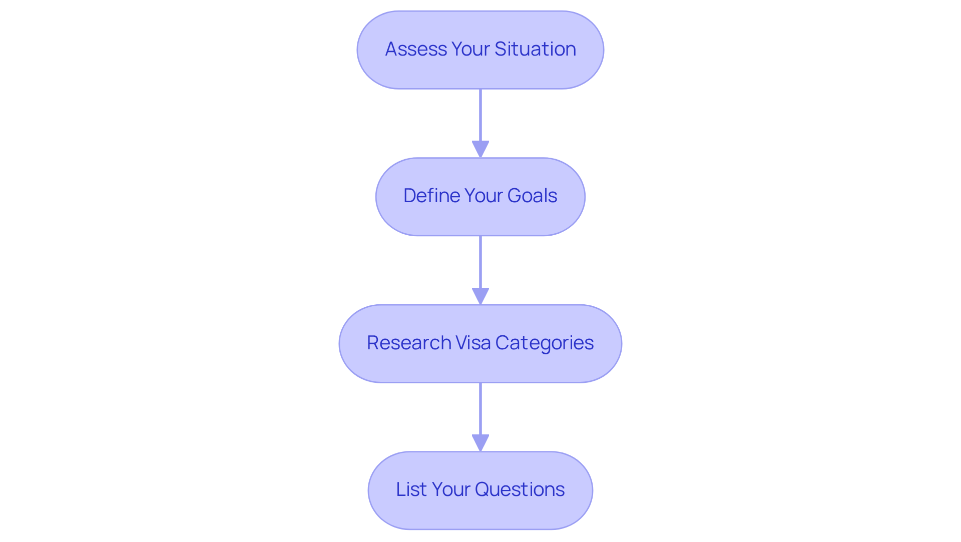 Each box represents a step in the process of understanding your immigration needs. Follow the arrows to see how to move from one step to the next, ensuring you cover all important aspects before consulting a legal expert.
