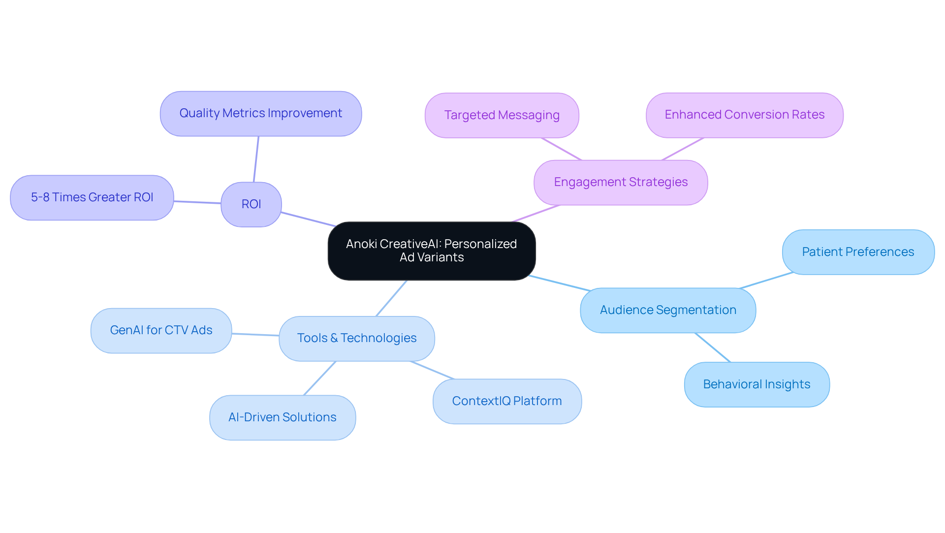 The central node represents the main topic, while branches illustrate key components and strategies related to personalized advertising. Each color-coded branch helps you navigate through the different aspects of the marketing approach.