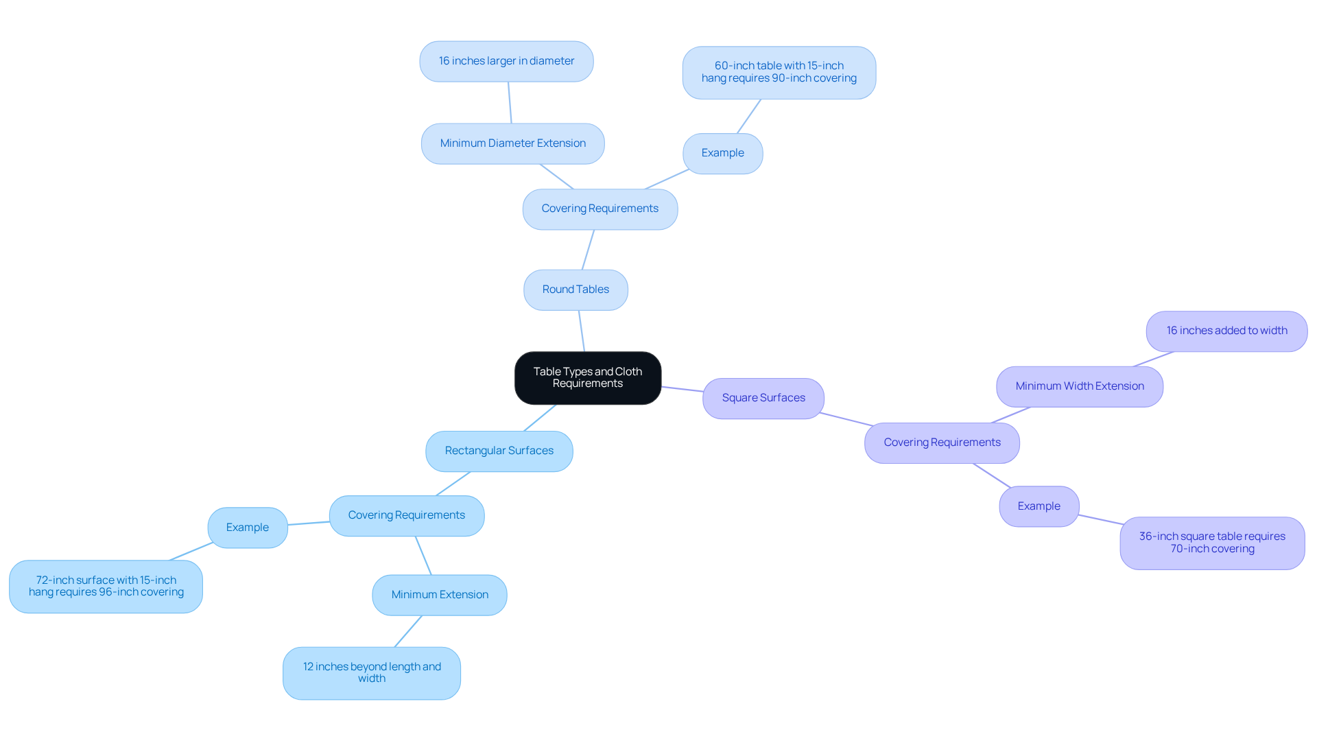 The central node represents the overall topic, while the branches show different table types. Each sub-branch provides specific cloth requirements, making it easy to understand what is needed for each table type.
