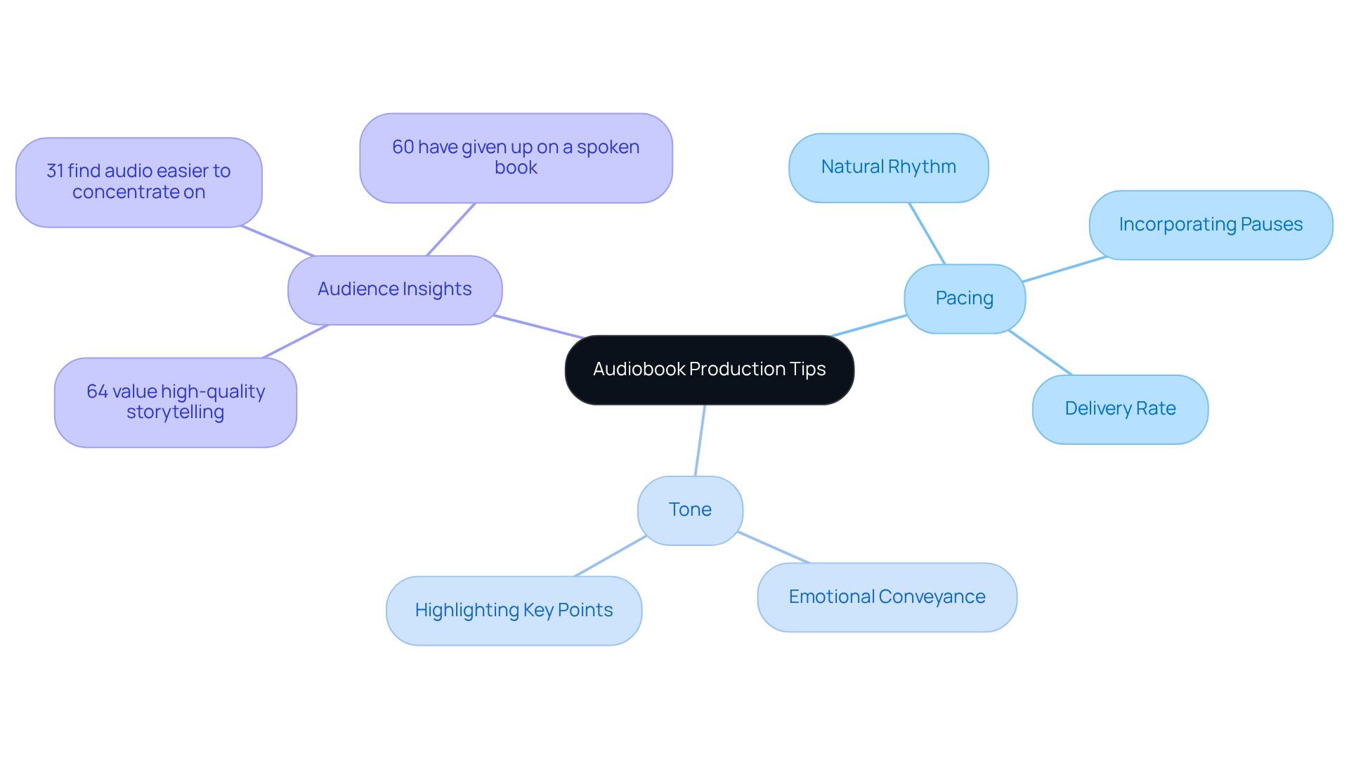 This mindmap shows how different aspects of audiobook production connect. Each branch represents a key area, and the sub-branches provide specific tips or audience insights related to that area.