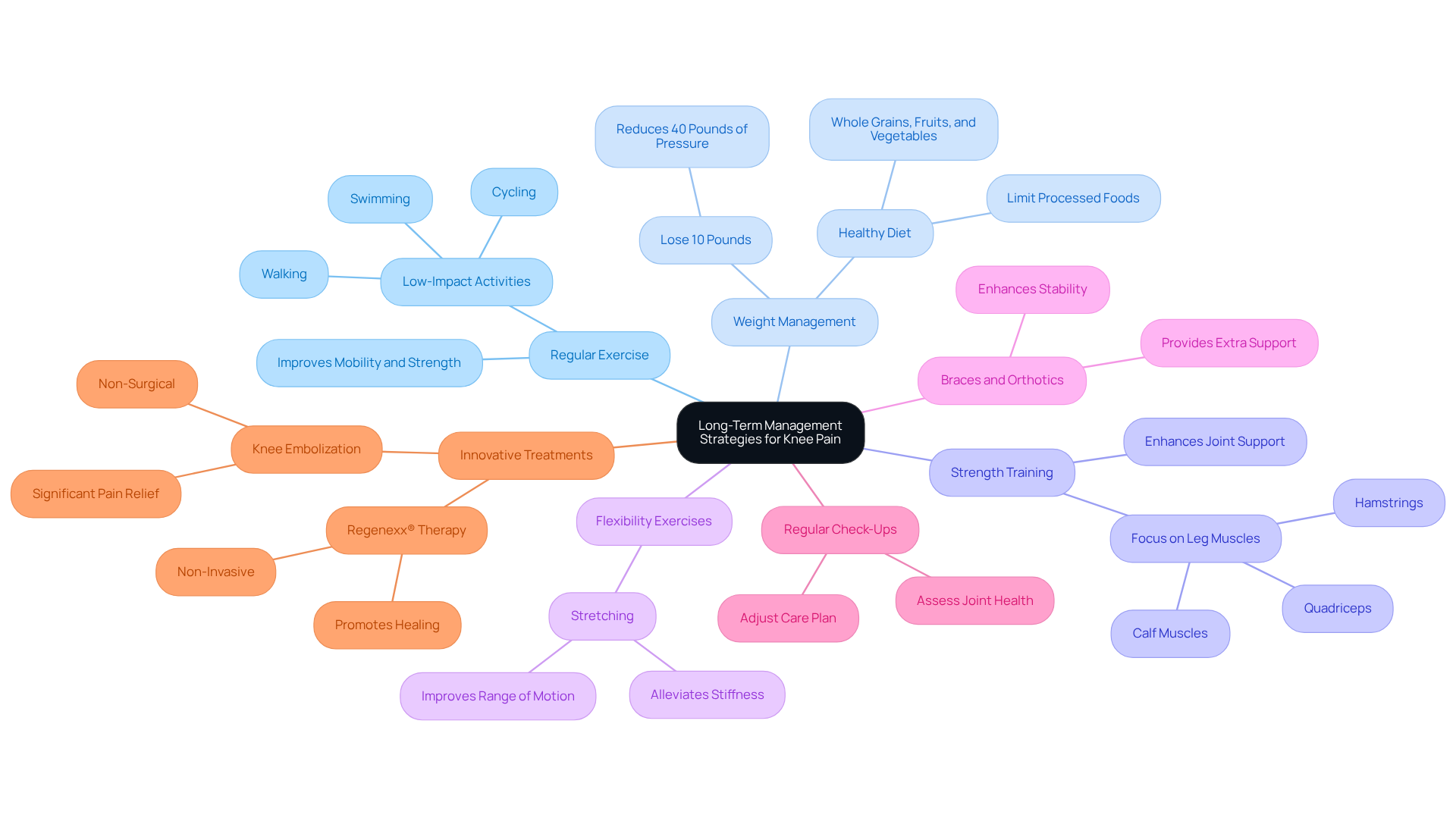This mindmap starts with the main idea of managing knee pain and branches out into various strategies. Each branch represents a different approach you can take, and the sub-branches provide more details on how to implement those strategies. It's a great way to visualize all the options available to you! This mindmap starts with the main idea of managing knee pain and branches out into various strategies. Each branch represents a different approach you can take, and the sub-branches provide more details on how to implement those strategies. It's a great way to visualize all the options available to you!