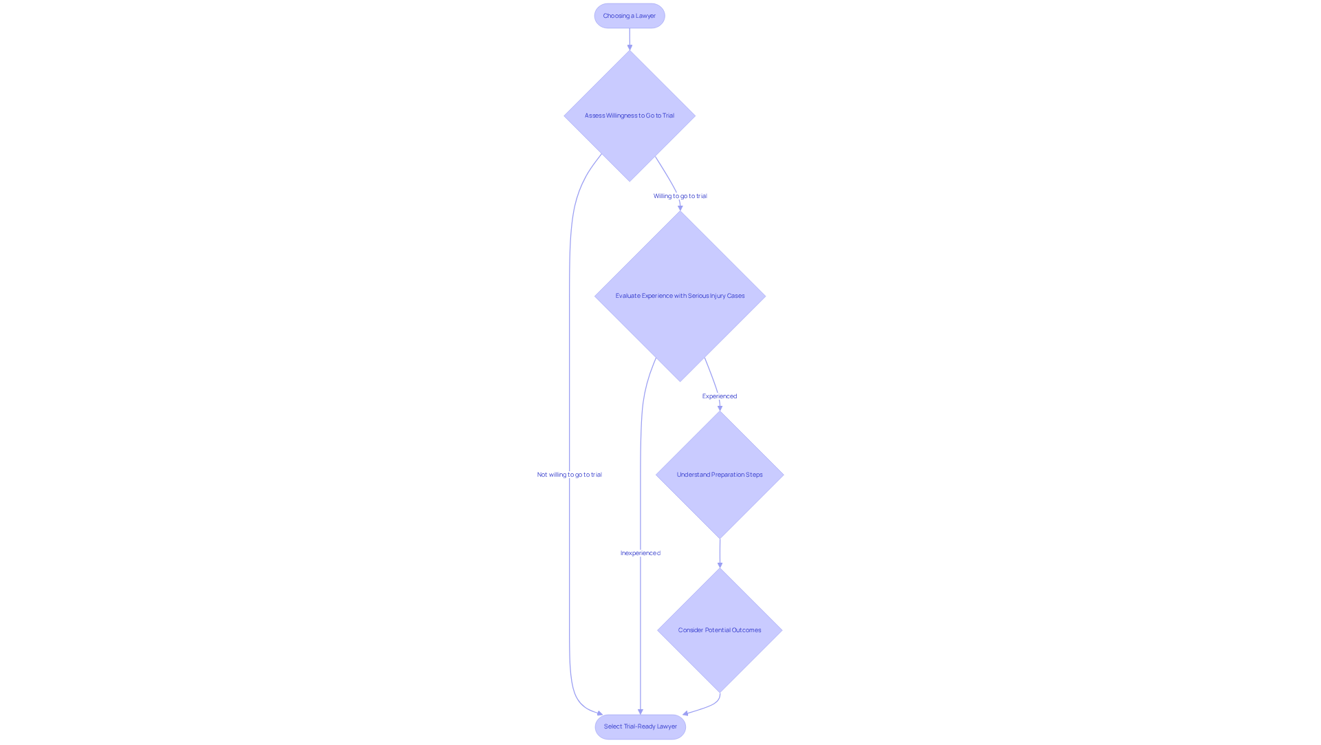 This flowchart guides you through the important steps in selecting a lawyer who is prepared to take your case to trial. Each box represents a key consideration or action in the process, helping you understand what to look for in a lawyer. This flowchart guides you through the important steps in selecting a lawyer who is prepared to take your case to trial. Each box represents a key consideration or action in the process, helping you understand what to look for in a lawyer.