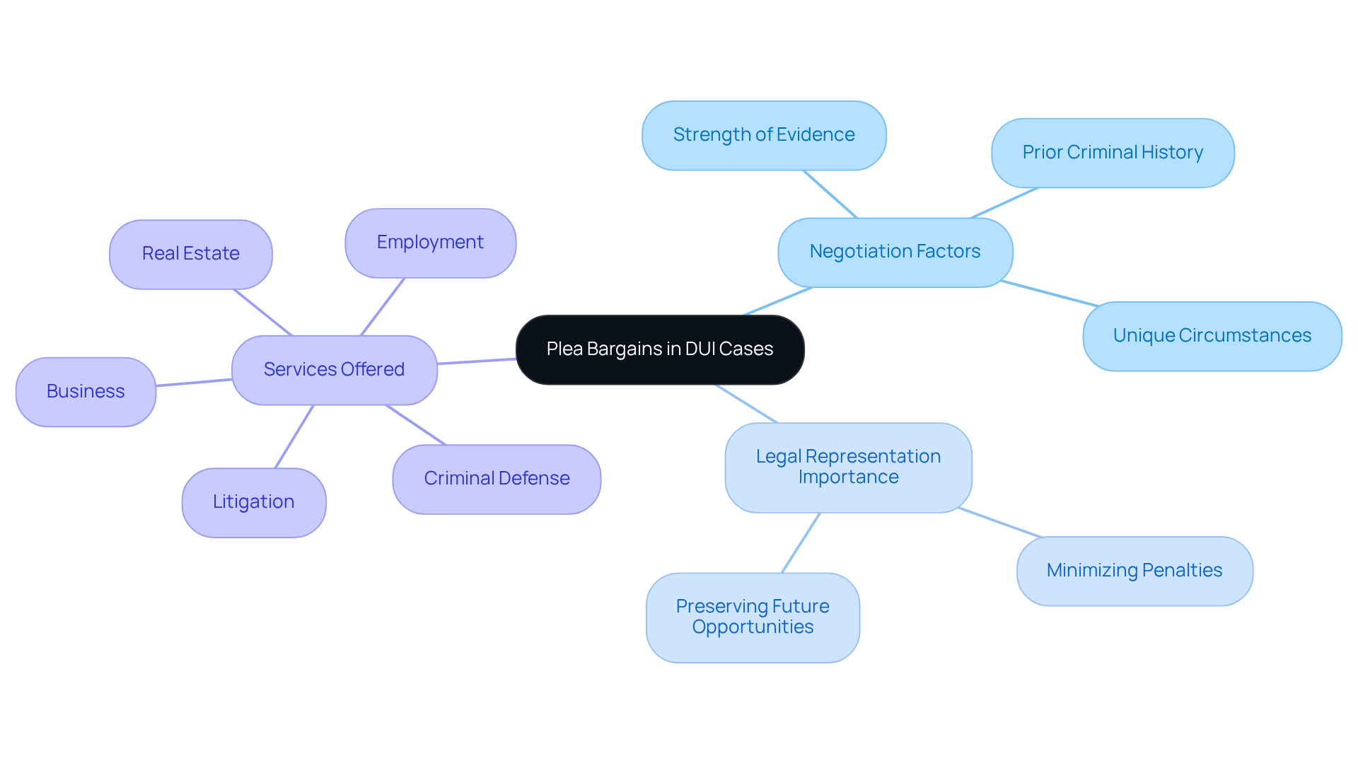This mindmap starts with plea bargains at the center, showing how various factors influence negotiations and the importance of having skilled legal representation. Each branch leads to specific details, helping you see the connections and significance of each element in the plea bargain process.