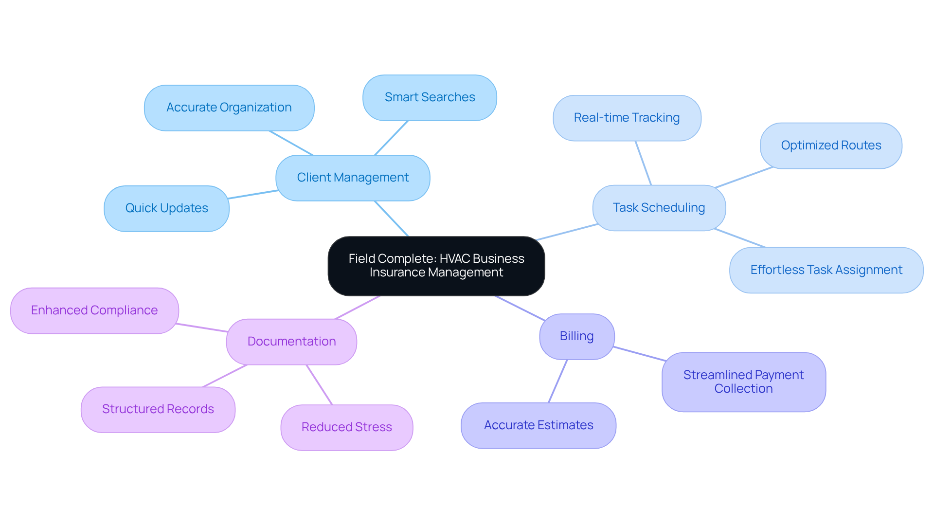 At the center, you'll see the main platform, Field Complete. Each branch represents a key feature, showing how it helps HVAC professionals manage their business more effectively. Follow the branches to explore the benefits of each feature.