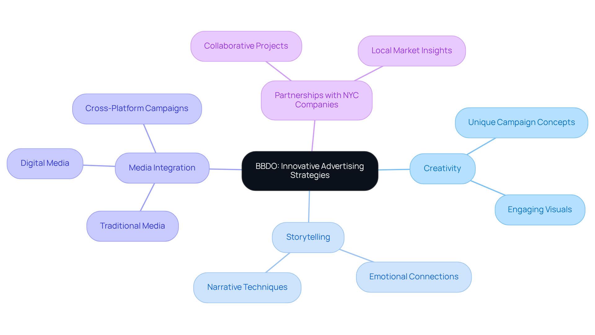 The center node represents BBDO's core focus, while each branch highlights important aspects of their strategy. Sub-branches provide more detail, illustrating how these elements work together to make BBDO a leader in the advertising industry. The center node represents BBDO's core focus, while each branch highlights important aspects of their strategy. Sub-branches provide more detail, illustrating how these elements work together to make BBDO a leader in the advertising industry.