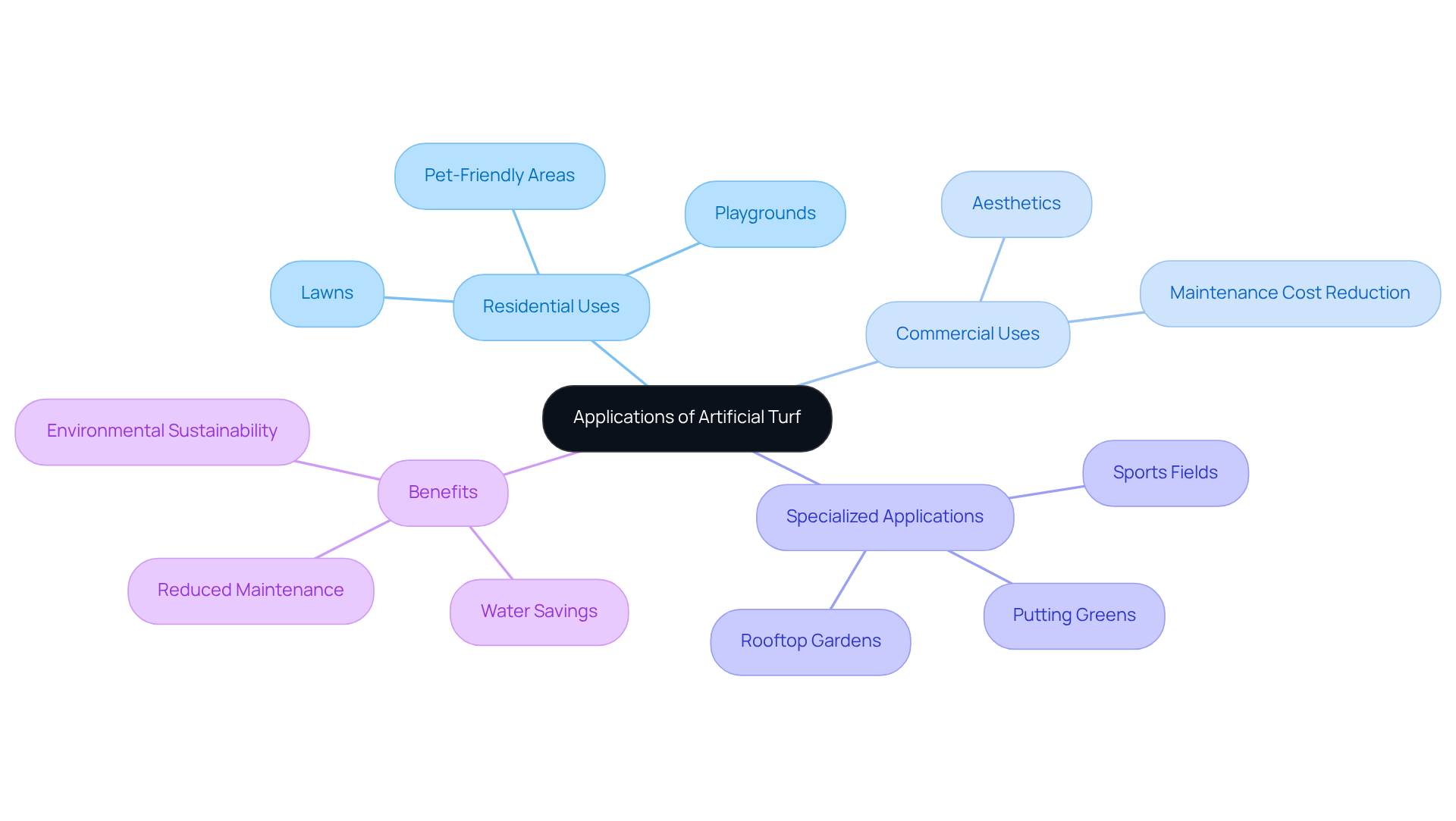 This mindmap shows how artificial turf can be used in different outdoor spaces. Start at the center with the main idea, then follow the branches to see specific uses in homes and businesses, along with the benefits it brings. Each color represents a different category, making it easy to understand the versatility of artificial turf. This mindmap shows how artificial turf can be used in different outdoor spaces. Start at the center with the main idea, then follow the branches to see specific uses in homes and businesses, along with the benefits it brings. Each color represents a different category, making it easy to understand the versatility of artificial turf.