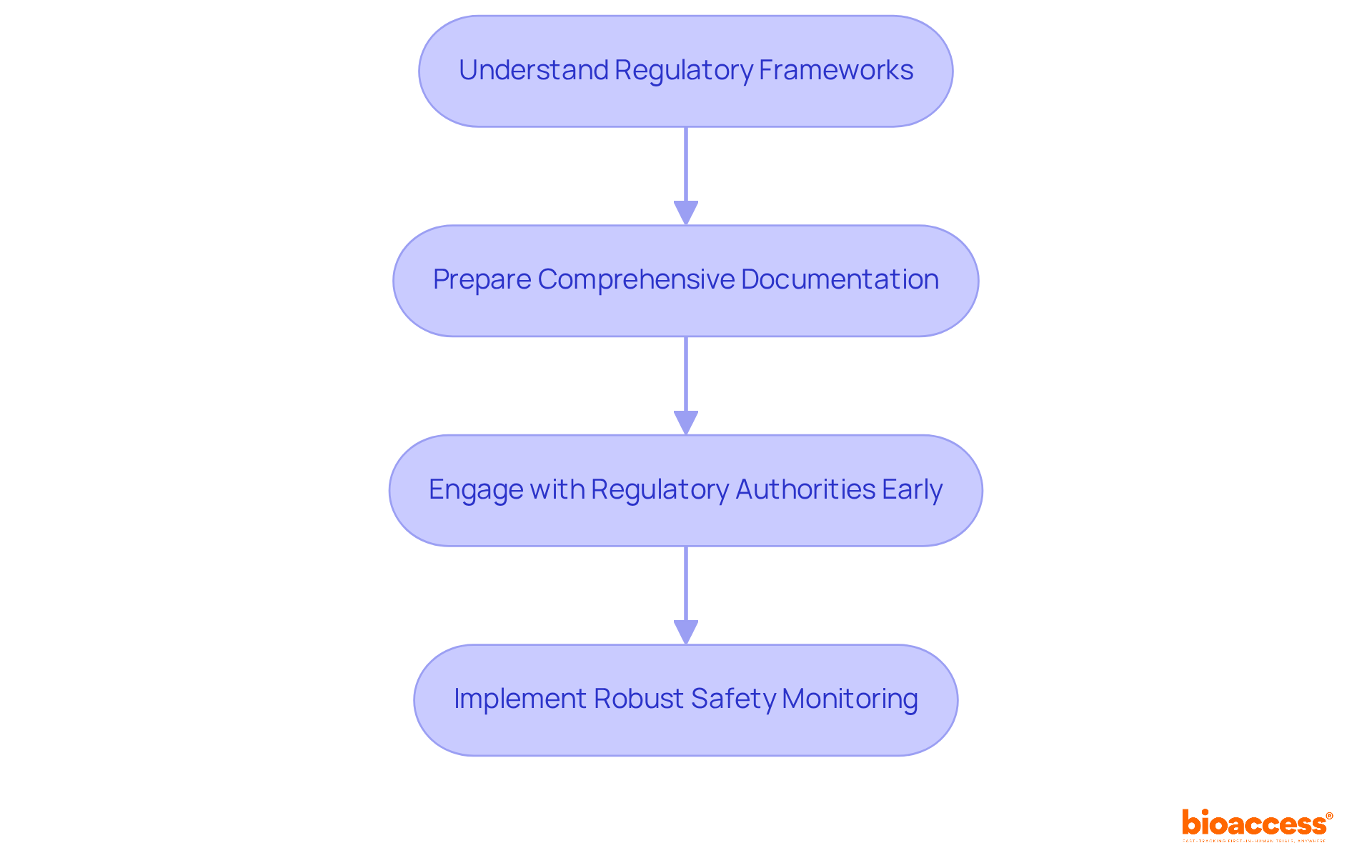 Each box represents a crucial step in the compliance process. Follow the arrows to see how each step builds on the previous one, guiding you through the regulatory landscape.
