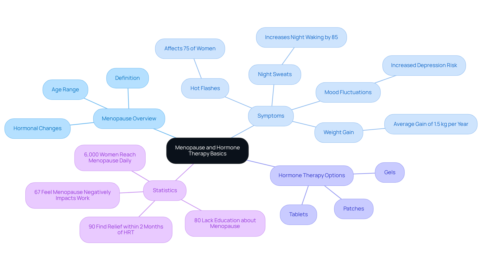 The central node represents the main topic, while branches show different aspects of menopause and hormone therapy. Each color-coded branch helps you navigate through symptoms, treatment options, and important statistics.