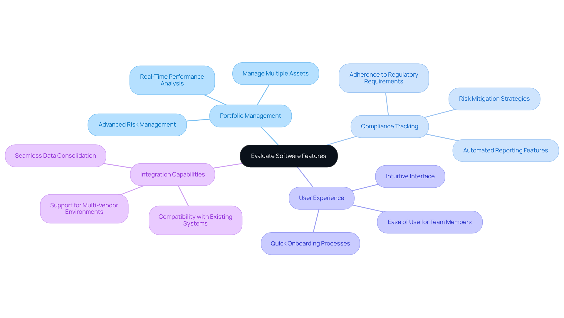 The center of the mindmap shows the main topic of evaluating software features. Each branch represents a key feature to consider, and the sub-branches provide more detail about what each feature includes. This layout helps you see how each feature contributes to the overall evaluation process.