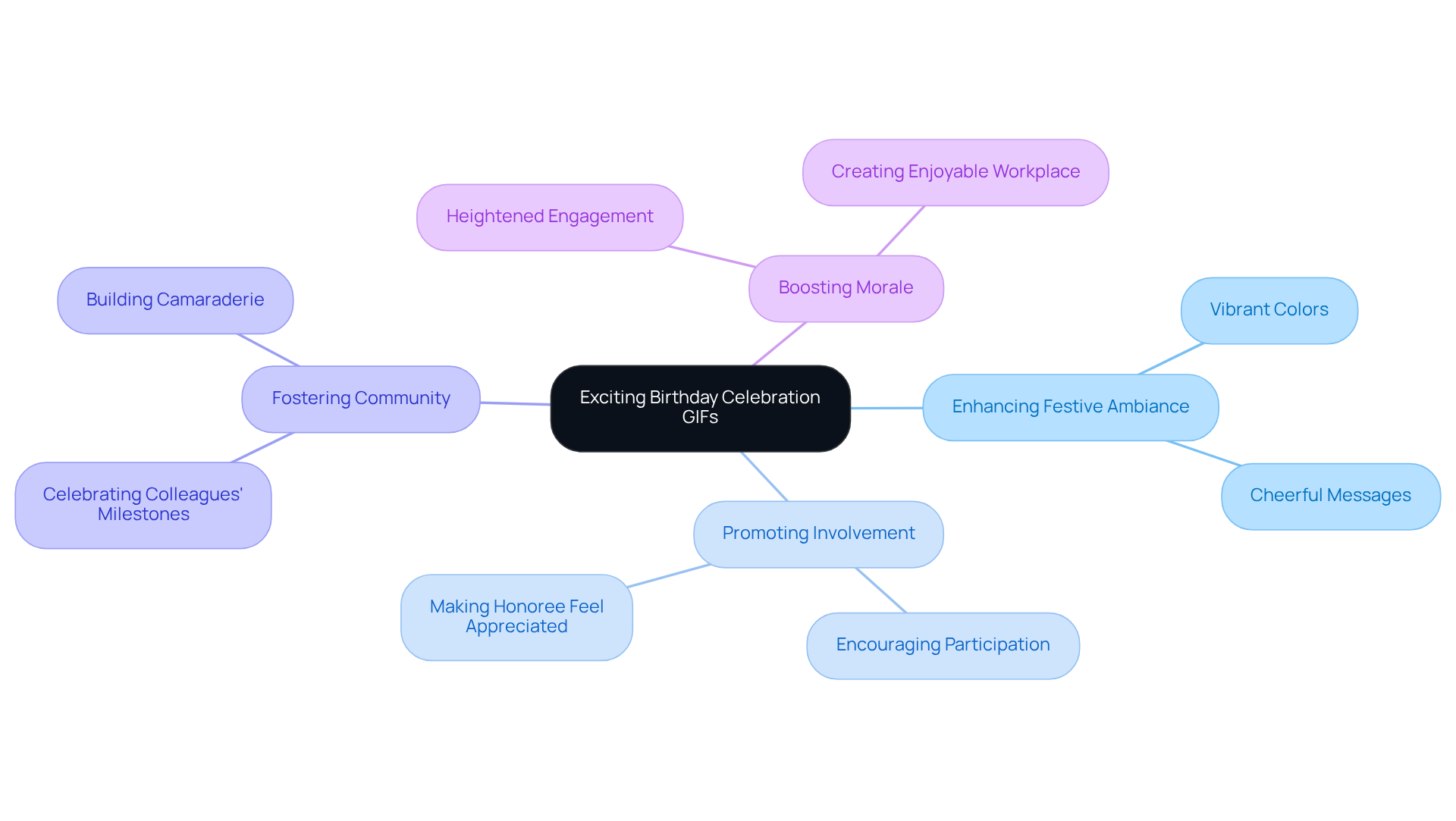 The center represents the main idea of using GIFs for celebrations, while the branches show how this idea connects to various benefits like community building and increased morale.