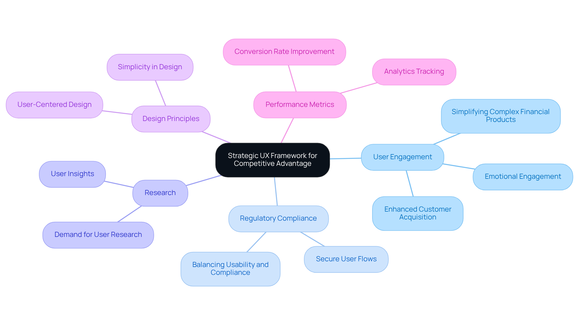 This mindmap starts with the main idea at the center and branches out to show how different elements contribute to a competitive advantage in UX. Each branch represents a key area of focus, and the sub-branches provide more detail on actions or strategies related to that area.