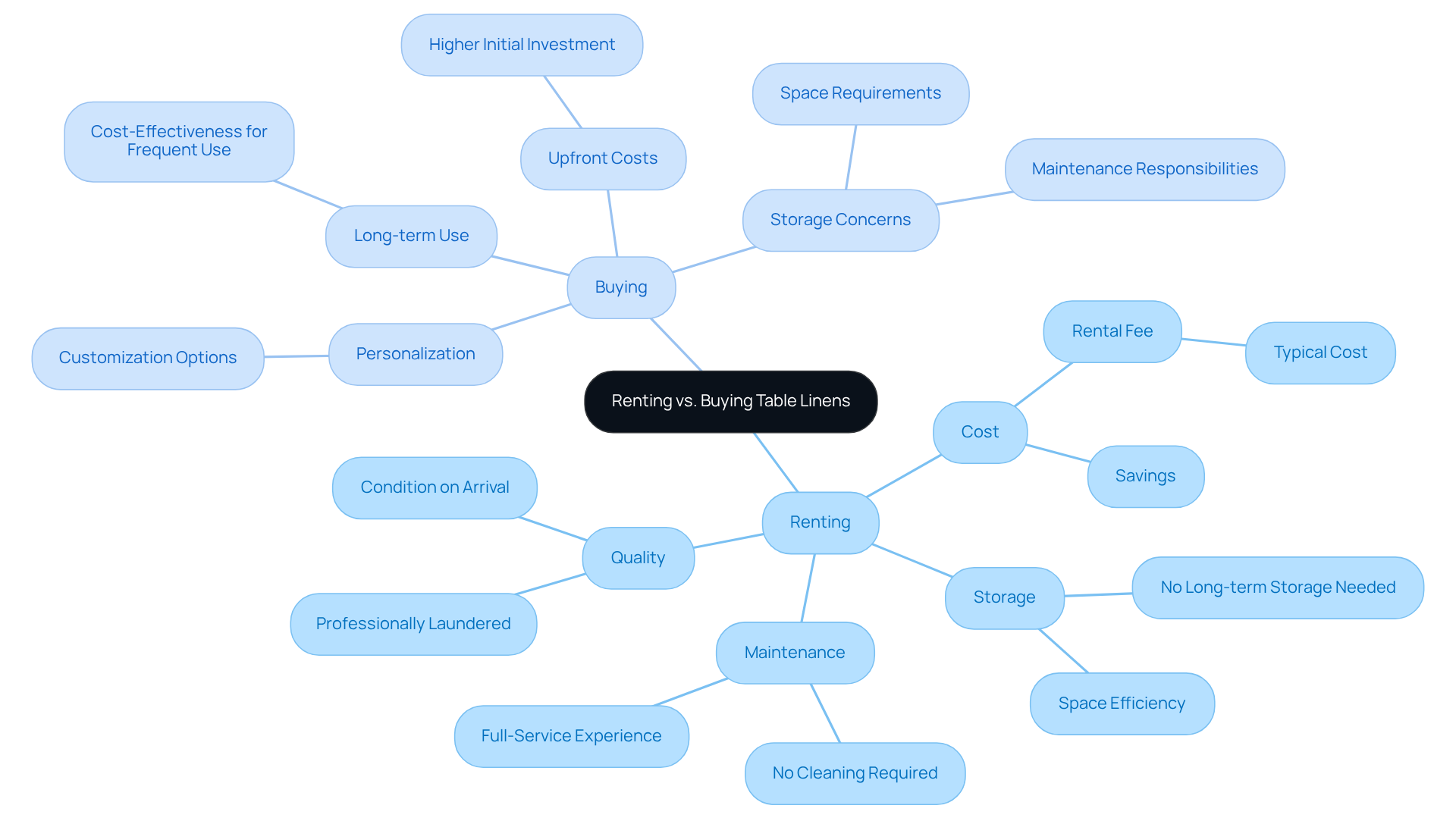 The center shows the main decision point, and the branches illustrate the pros and cons of each option. Follow the branches to see what factors you should consider when making your choice.