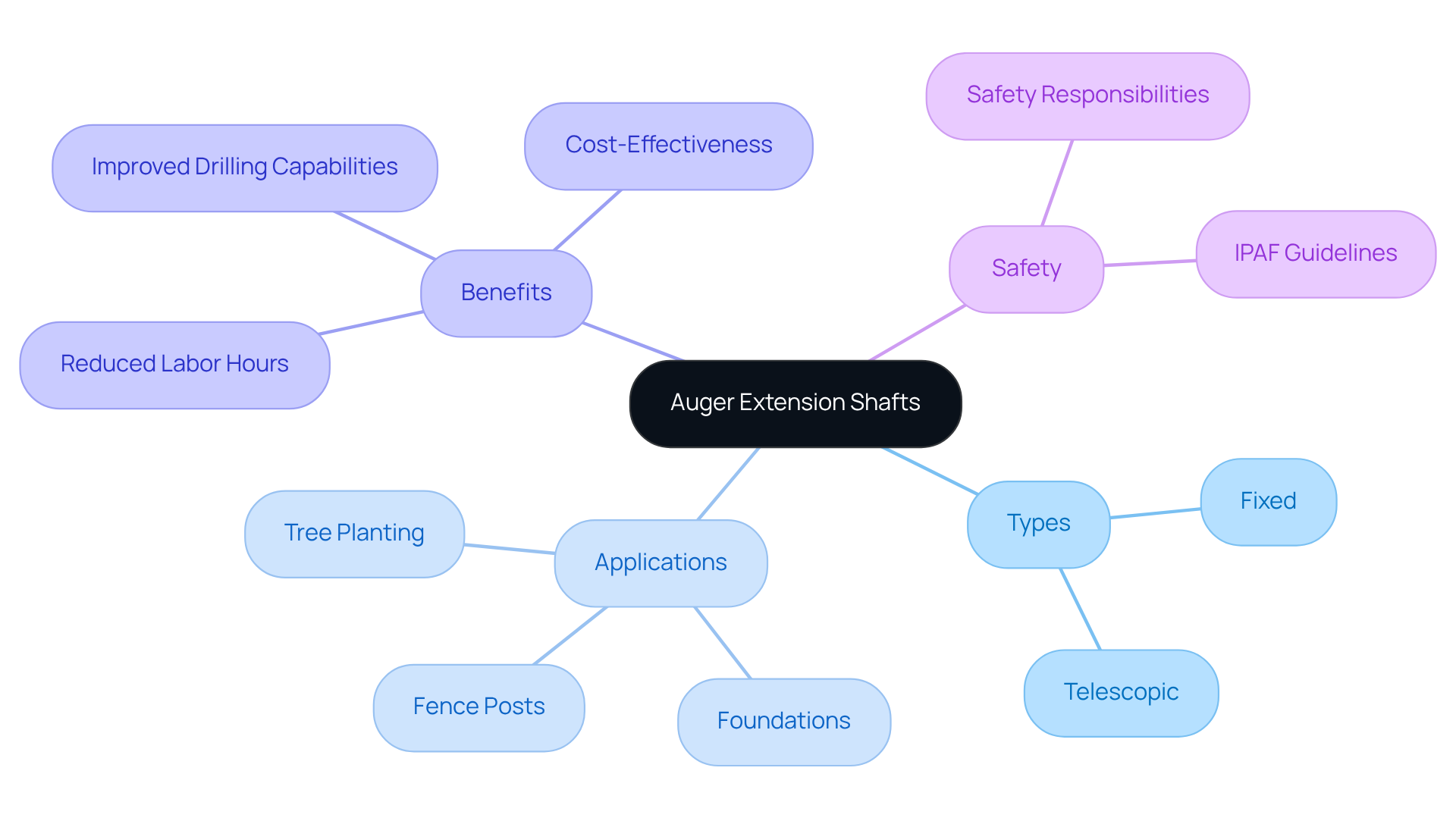 This mindmap starts with the main topic in the center and branches out to show related ideas. Each branch represents a different aspect of auger extension shafts, helping you see how they connect and why they are important in construction and landscaping.