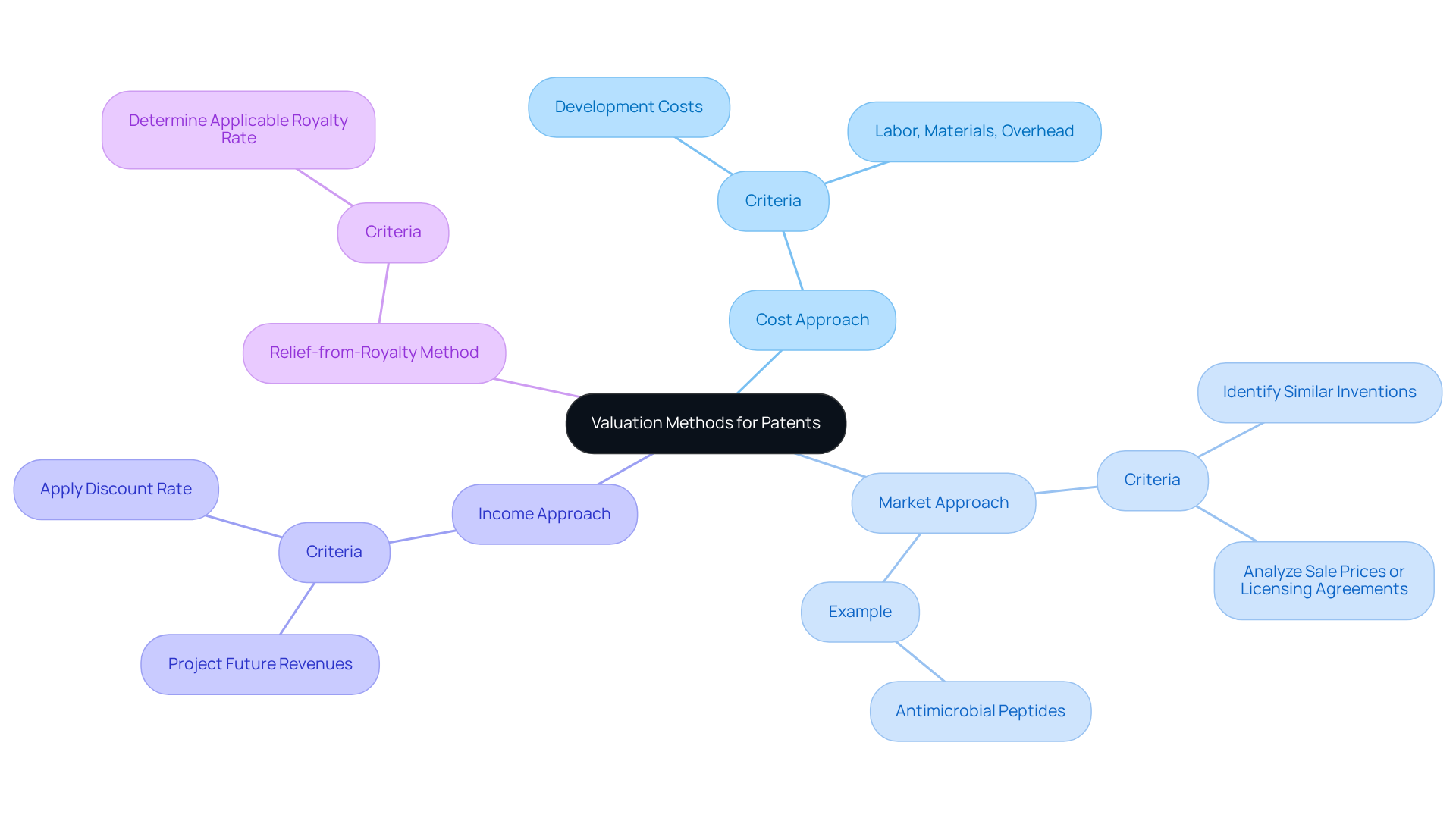This mindmap illustrates the various methods used to value patents. Each main branch represents a different valuation method, and the sub-branches detail the criteria and examples associated with each method. Follow the branches to understand how each method contributes to the overall assessment of patent value. This mindmap illustrates the various methods used to value patents. Each main branch represents a different valuation method, and the sub-branches detail the criteria and examples associated with each method. Follow the branches to understand how each method contributes to the overall assessment of patent value.