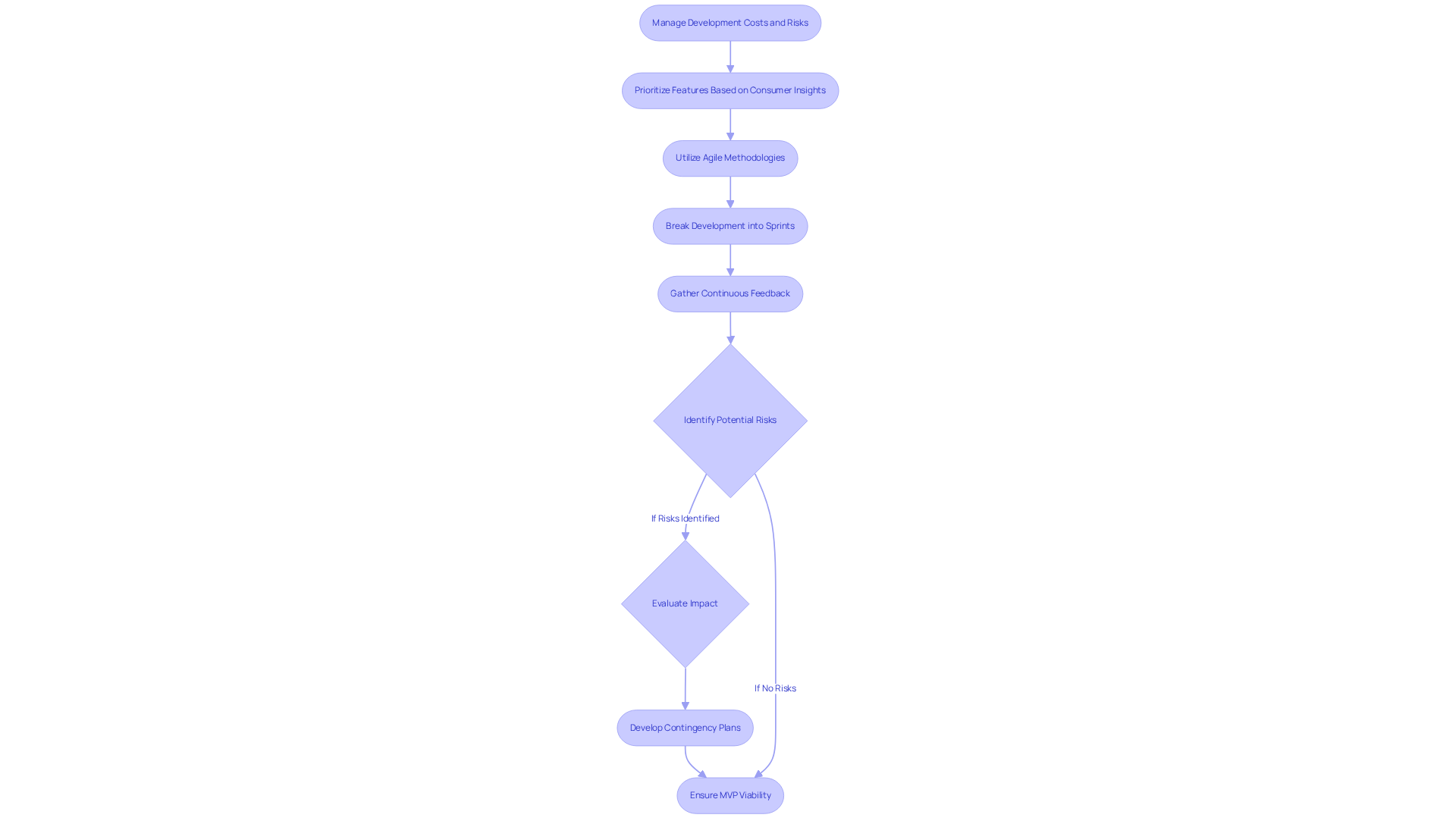 Follow the arrows to see how each step leads to the next in managing costs and risks effectively. Each box represents a key action or strategy in the process.