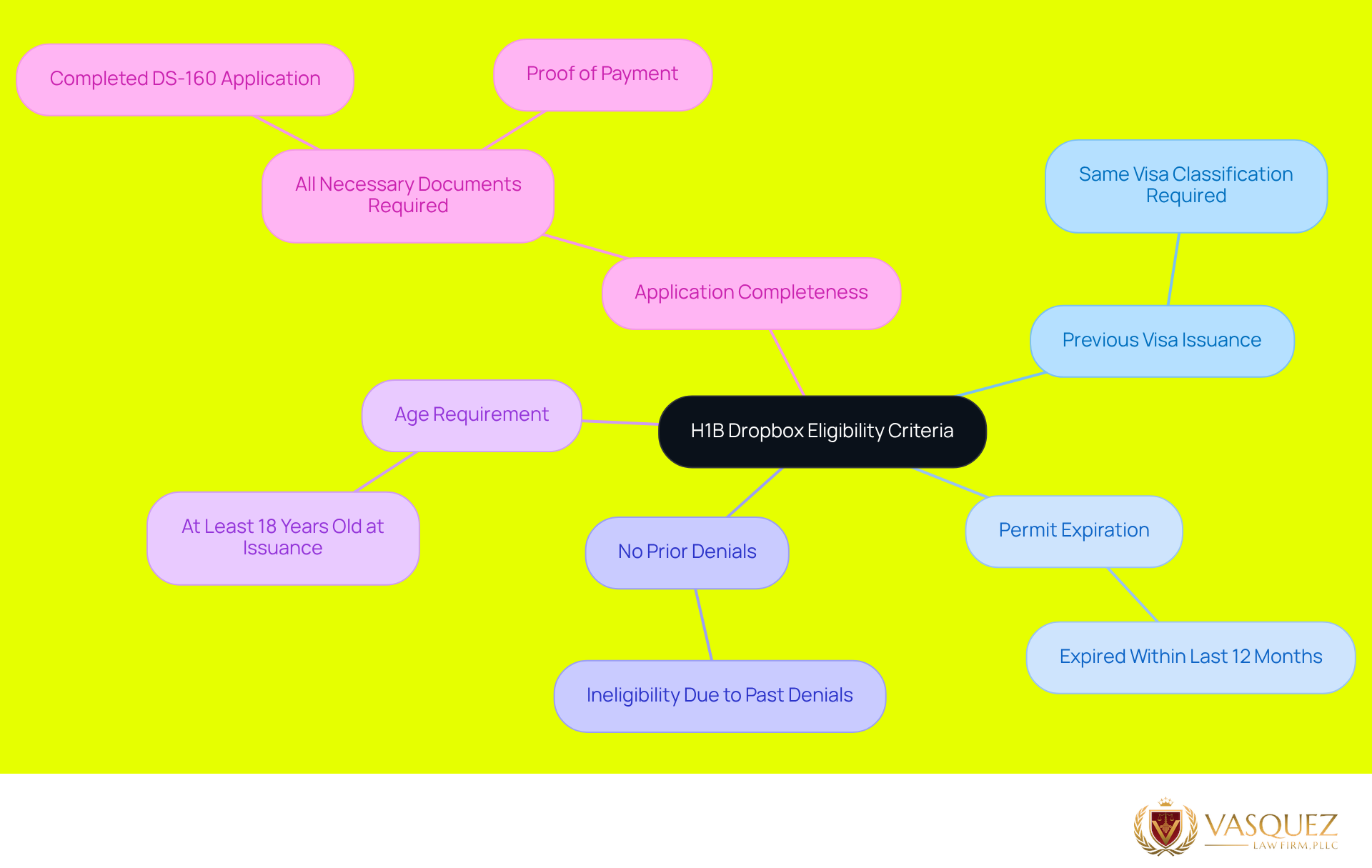 This mindmap starts with the main topic in the center and branches out to show each requirement for H1B Dropbox applications. Each branch represents a specific criterion, helping you see what you need to qualify. The colors and layout make it easy to follow and understand the connections.