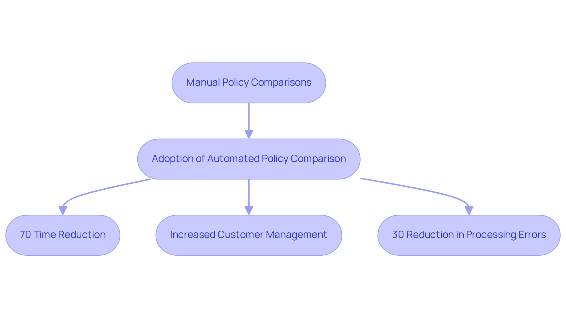 Follow the arrows to see how moving from manual comparisons to automation leads to significant time savings and improved accuracy, ultimately enhancing productivity for insurance brokers.
