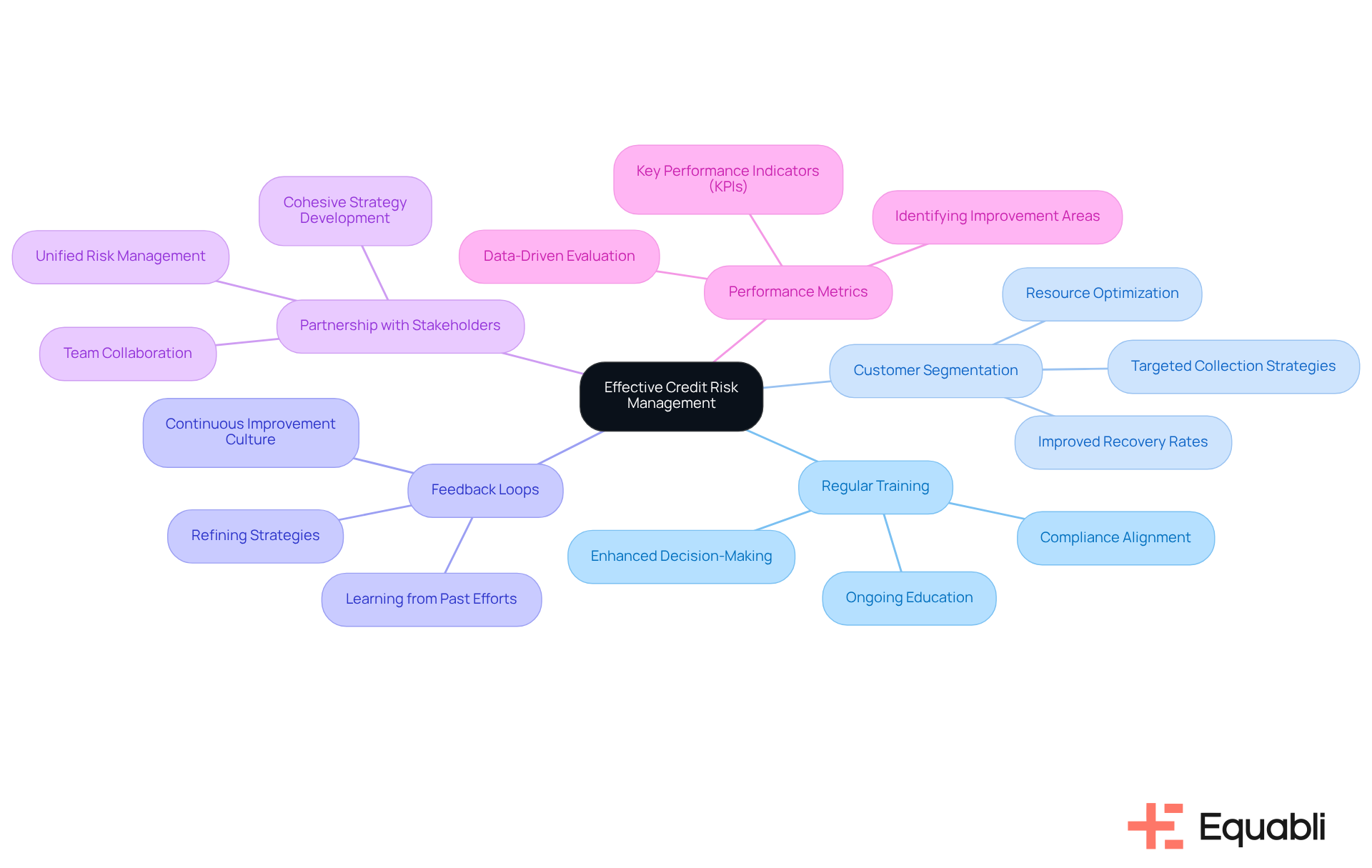 The center represents the overall goal of credit risk management, with branches showing the key strategies. Each strategy branch contains additional details that explain how it contributes to managing credit risk effectively. The center represents the overall goal of credit risk management, with branches showing the key strategies. Each strategy branch contains additional details that explain how it contributes to managing credit risk effectively.