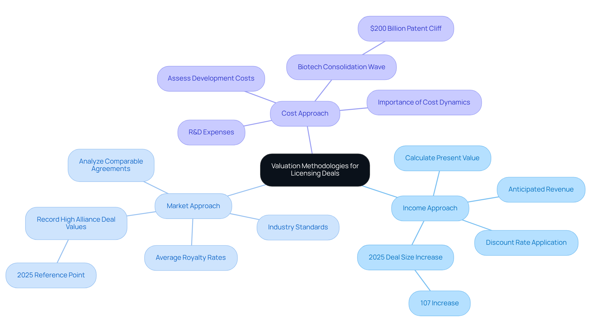 This mindmap starts with the central theme of licensing deal valuation and branches out into three main methodologies. Each branch provides insights into how to assess the value of licensing deals, with specific details that help clarify the unique aspects of each approach.