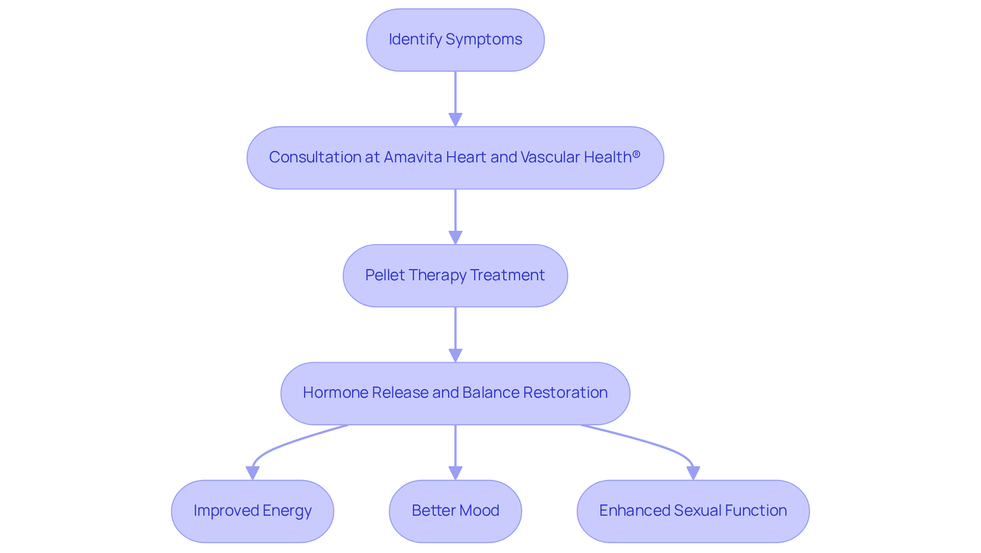 This flowchart guides you through the pellet therapy journey, starting from recognizing symptoms to experiencing the benefits of treatment. Follow the arrows to see how each step connects.